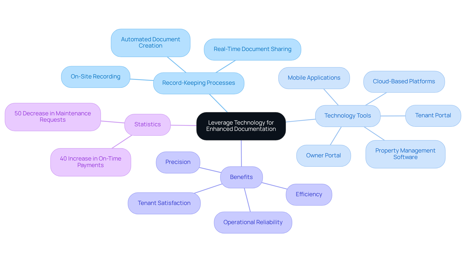 This mindmap starts with the main idea of using technology for better documentation. Each branch shows different tools and their benefits, helping you see how they all connect to improve efficiency and tenant satisfaction.