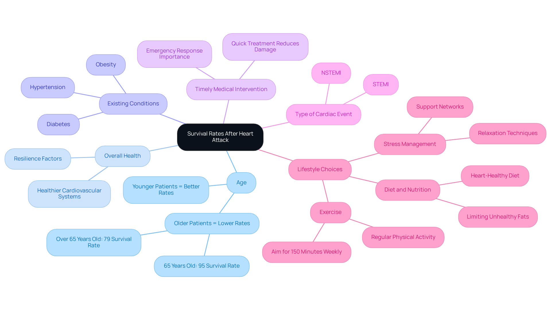 The central node represents the survival rates, while the branches show the different factors that can affect these rates. Each branch can be explored for more details, helping you understand how various elements contribute to recovery and longevity.