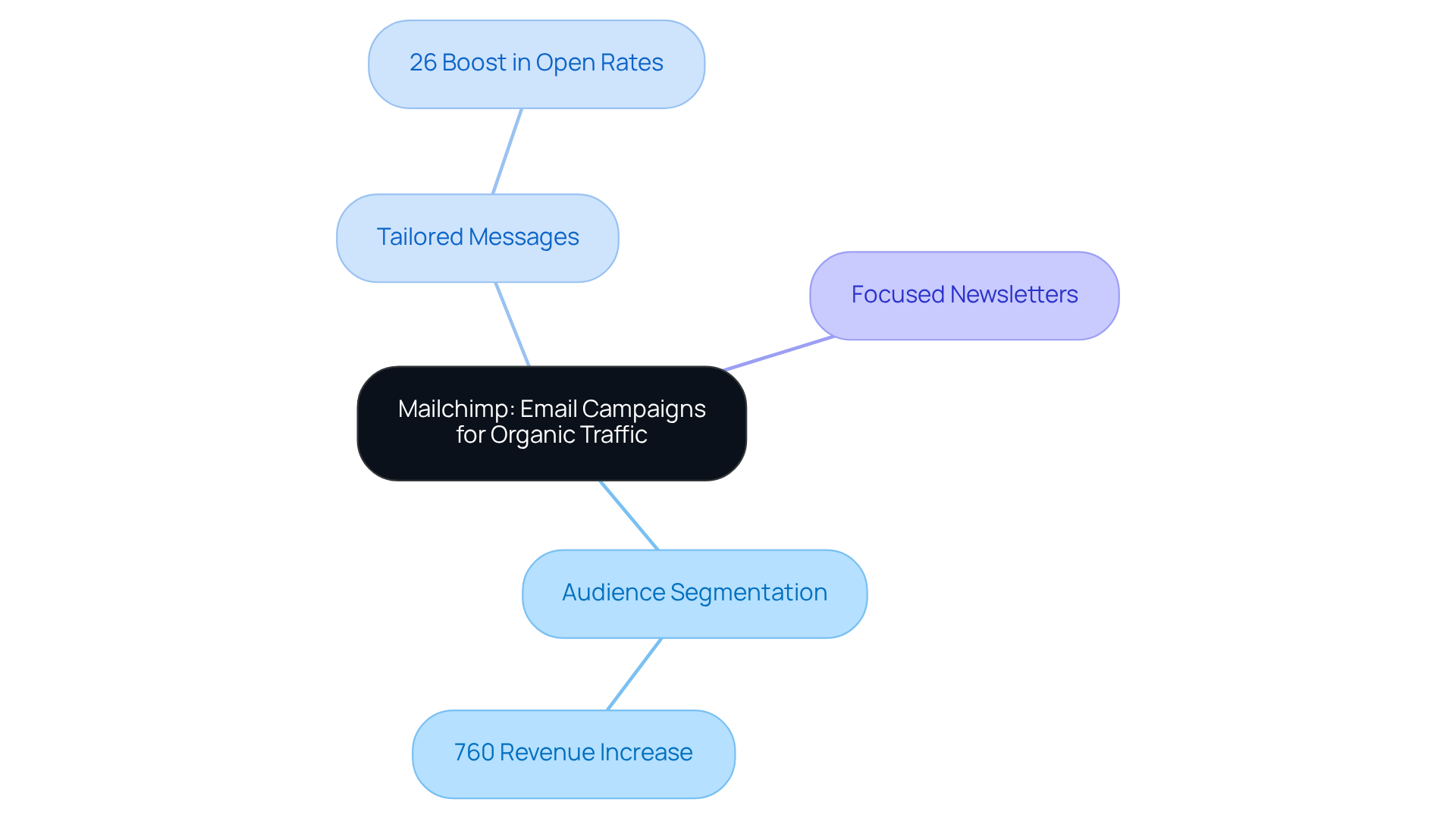 The central idea is Mailchimp's role in driving traffic. Each branch represents a strategy, and the sub-branches show the impressive results of those strategies. Follow the branches to see how they connect to the overall goal of increasing organic traffic.