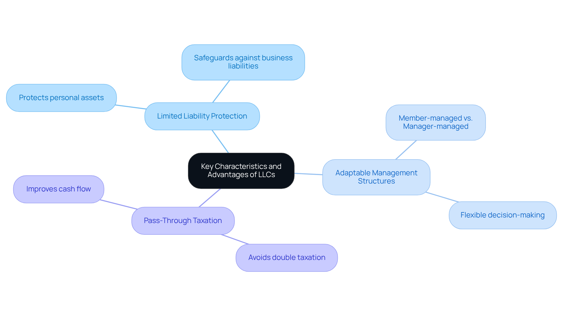 The central node represents LLCs, while the branches show their key characteristics. Each feature is connected to its benefits, making it easy to see why LLCs are a popular choice for entrepreneurs. The central node represents LLCs, while the branches show their key characteristics. Each feature is connected to its benefits, making it easy to see why LLCs are a popular choice for entrepreneurs.