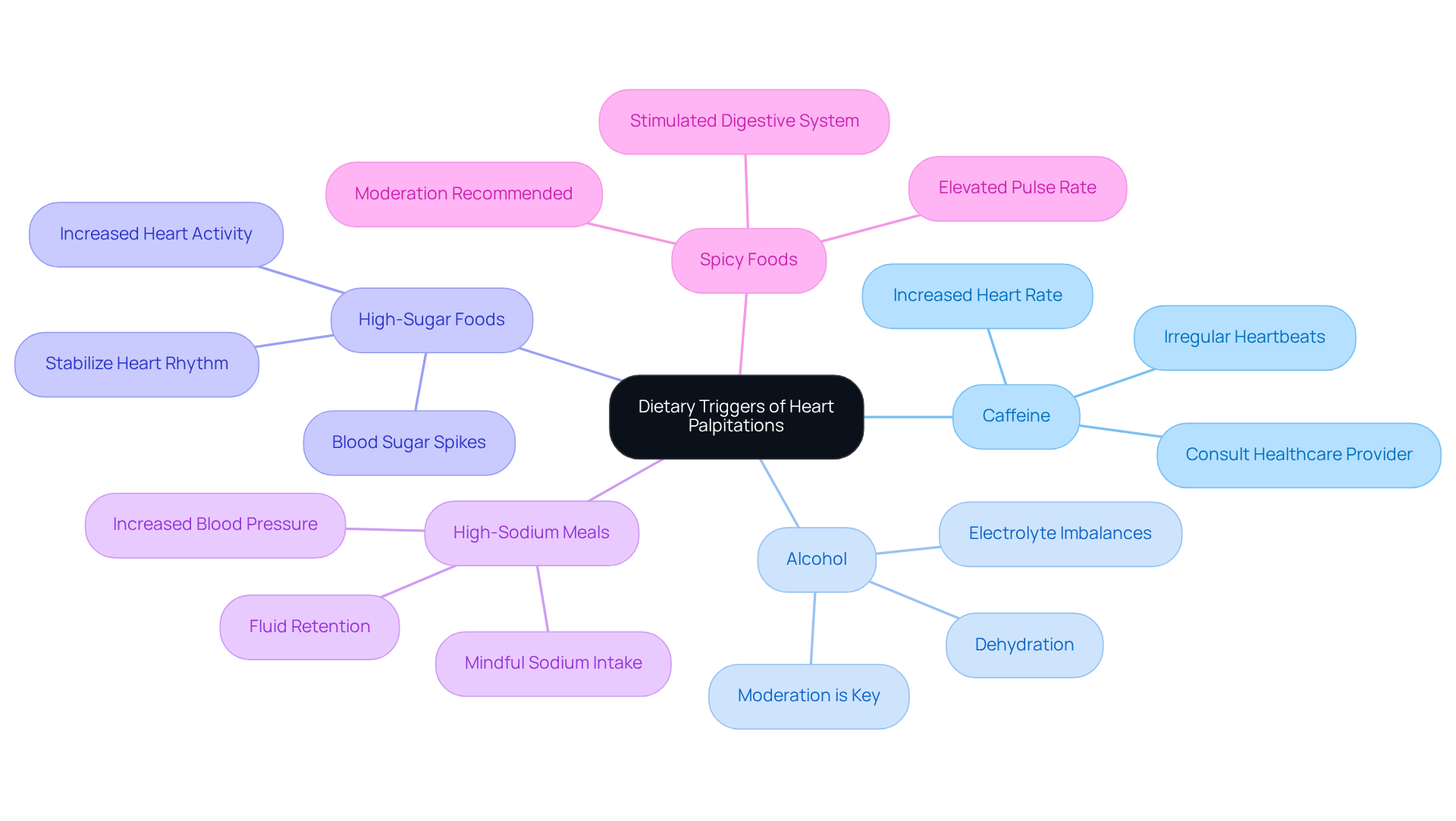 The central node represents the main topic, while each branch shows a specific dietary trigger. The sub-branches explain how each trigger can affect heart health, helping you understand what to monitor in your diet.