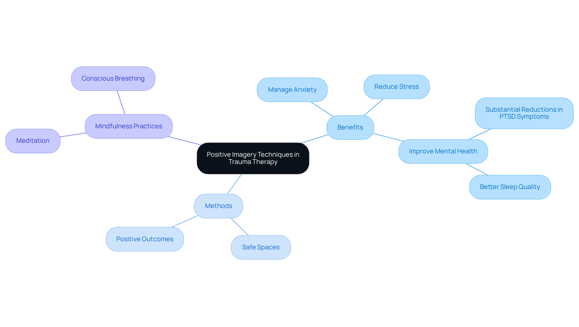 This mindmap illustrates how positive imagery techniques can help in trauma therapy. Start at the center with the main concept, then explore the branches to see the benefits, methods, and mindfulness practices that support emotional recovery.