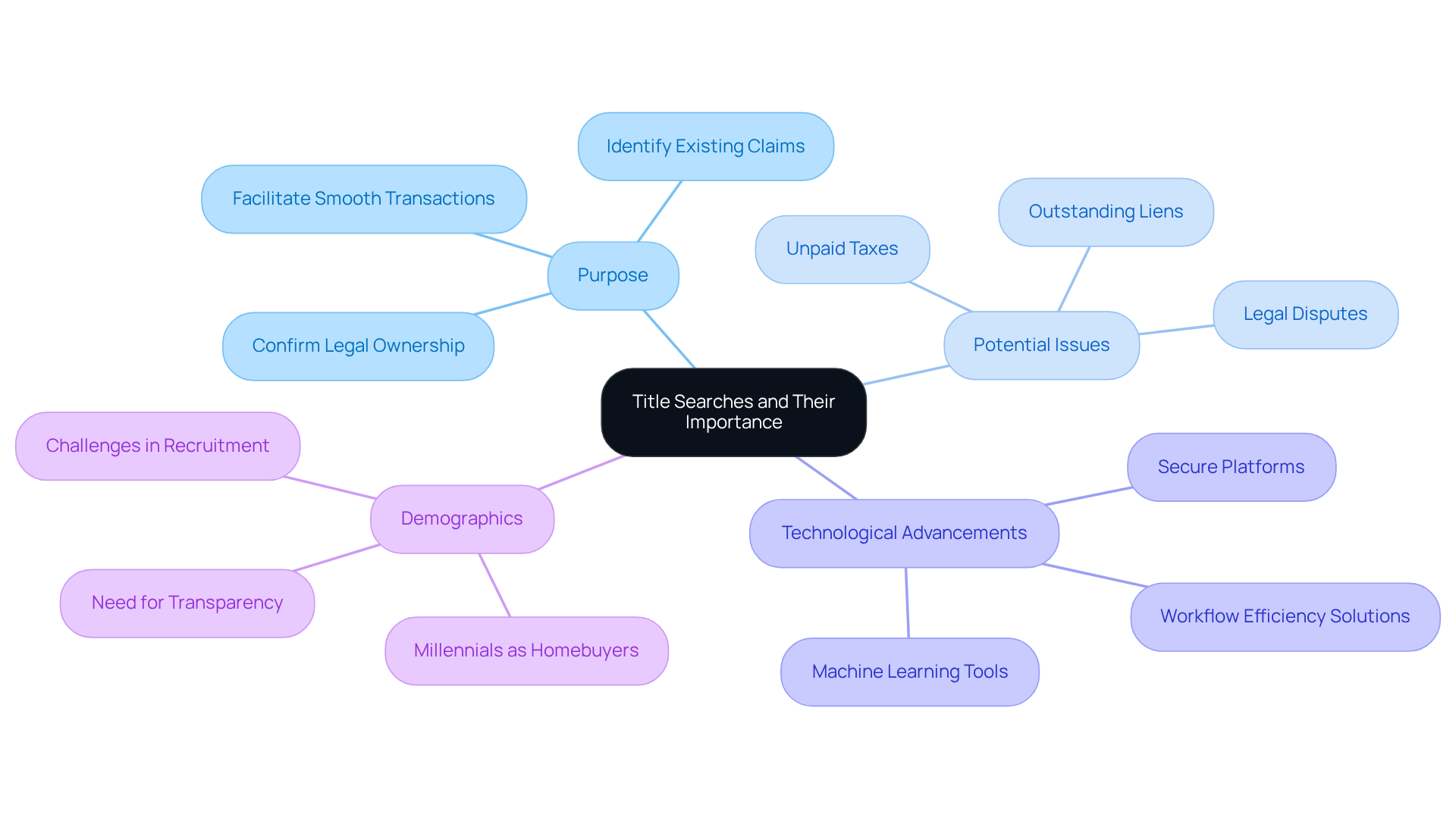The central node represents the title search process, with branches showing its purpose, potential issues, and technology. Each color indicates a different aspect, helping you understand how they relate to the overall topic. The central node represents the title search process, with branches showing its purpose, potential issues, and technology. Each color indicates a different aspect, helping you understand how they relate to the overall topic.