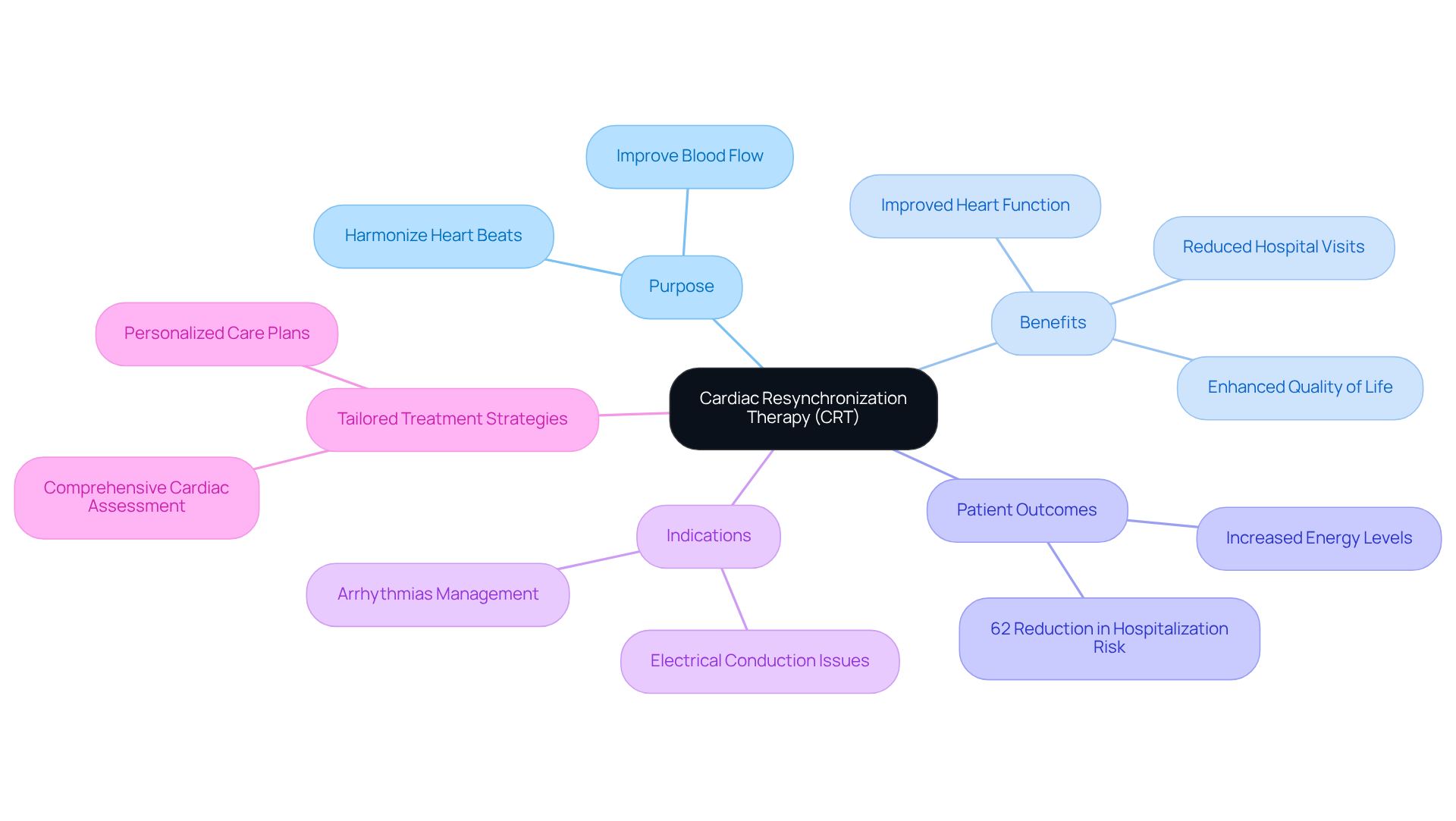 This mindmap starts with CRT at the center, branching out to show its purpose, benefits, and how it helps patients. Each branch represents a different aspect of CRT, making it easy to see how they connect and contribute to understanding this important therapy.