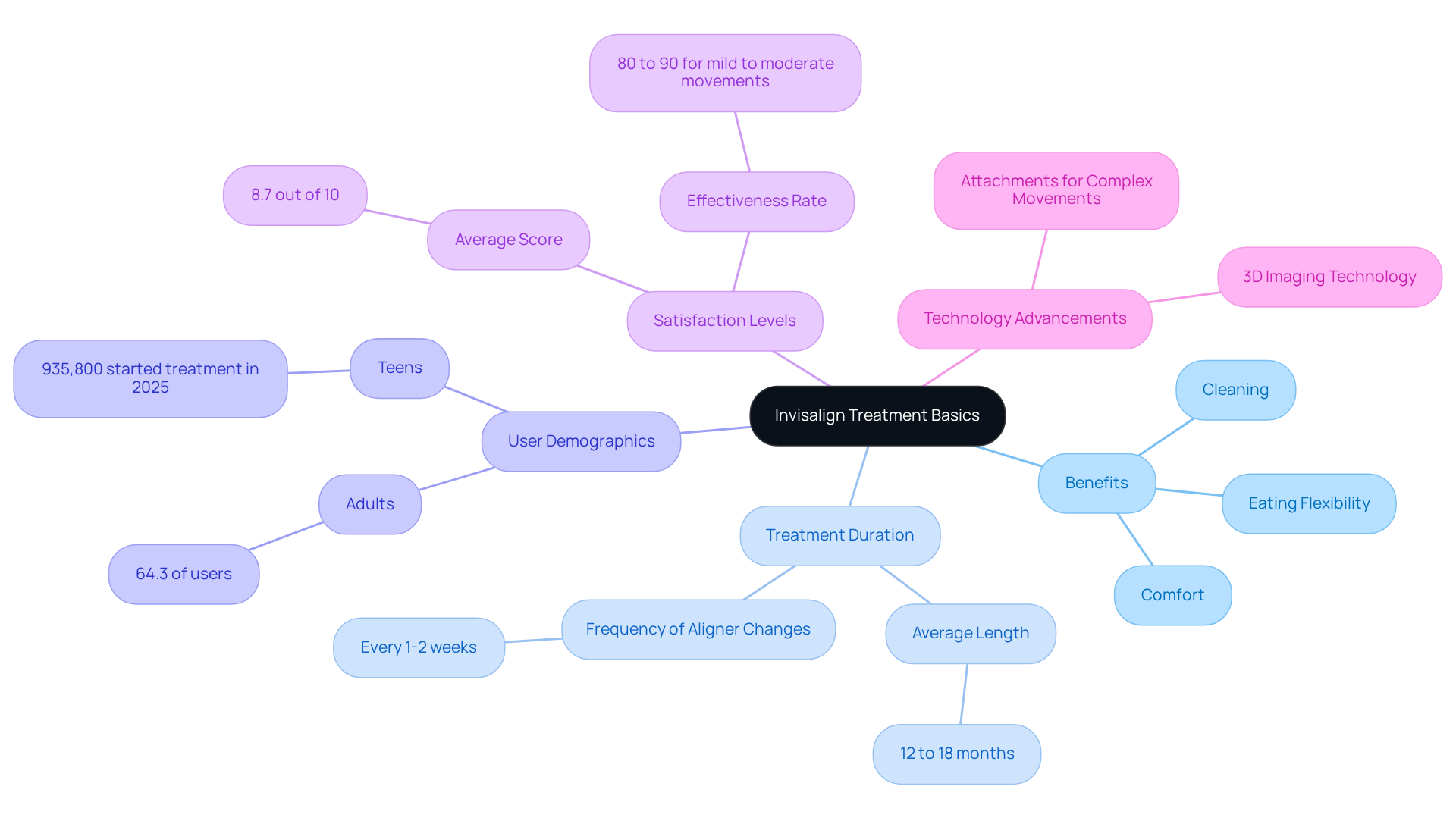 The center represents the main topic of Invisalign treatment. Each branch shows a different aspect, like benefits or user satisfaction, helping you understand how they all connect to the overall treatment experience.