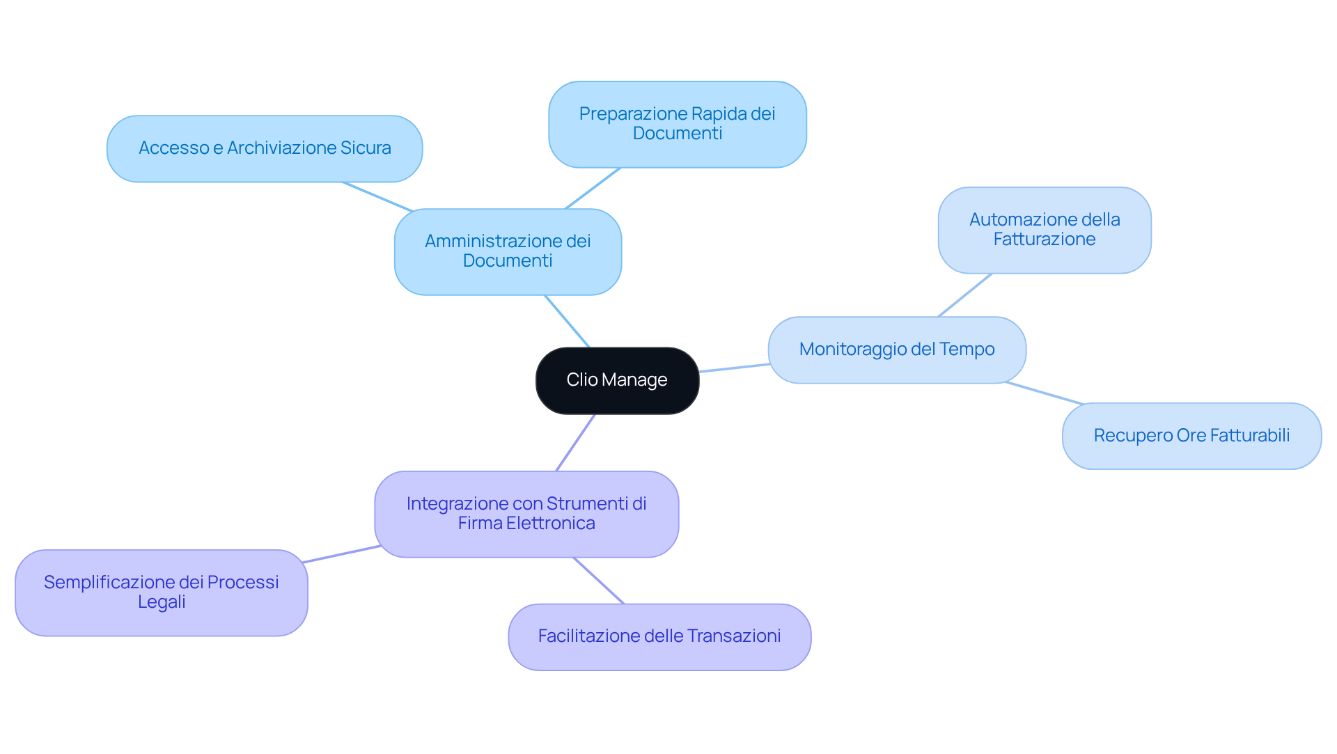 Inizia al centro con Clio Manage e segui i rami per esplorare le sue funzionalità. Ogni ramo rappresenta un'area chiave del software, mostrando come aiuta gli avvocati nella gestione delle loro pratiche. Inizia al centro con Clio Manage e segui i rami per esplorare le sue funzionalità. Ogni ramo rappresenta un'area chiave del software, mostrando come aiuta gli avvocati nella gestione delle loro pratiche.