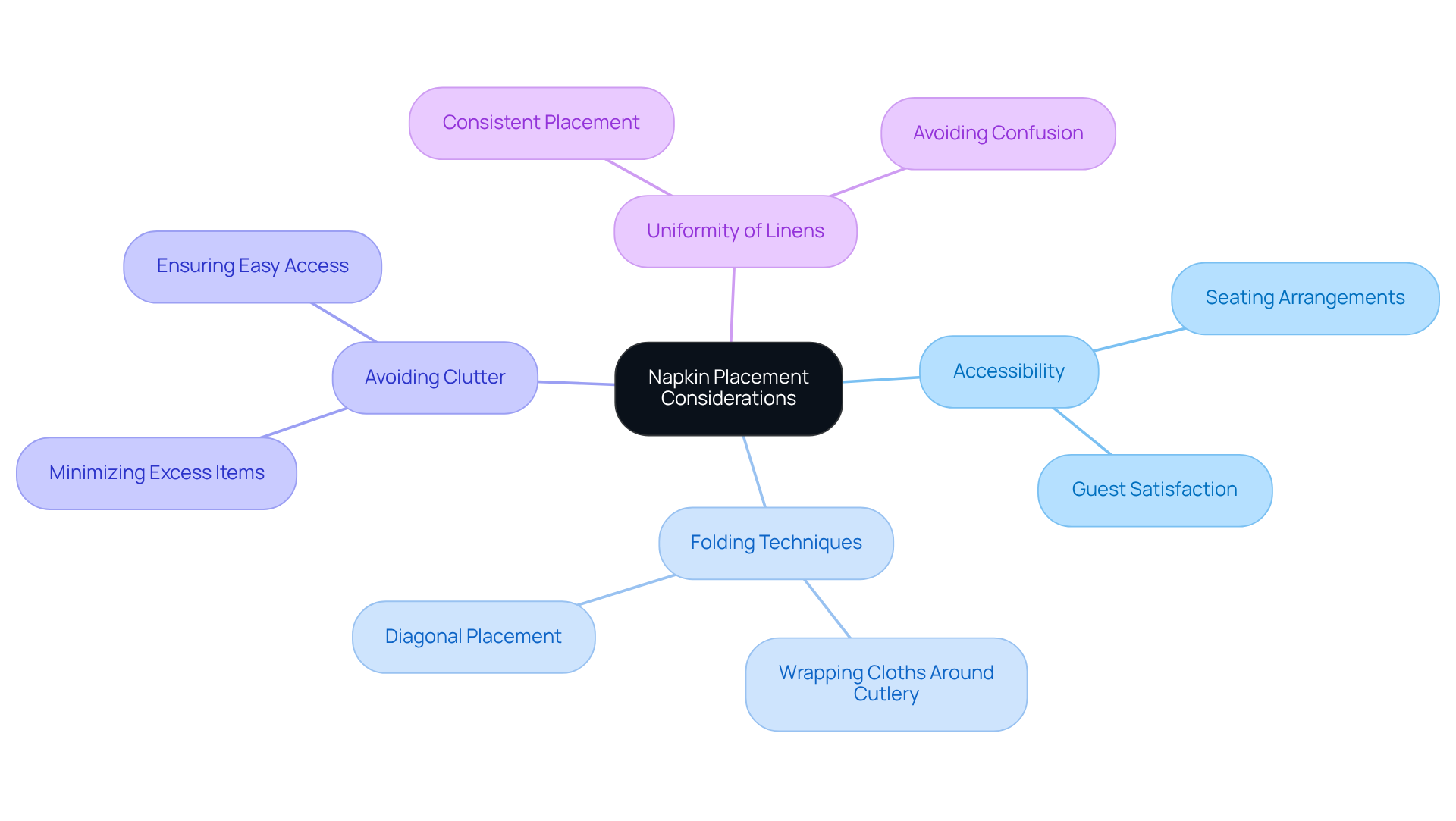 The center represents the main topic of napkin placement, while the branches show different factors to consider. Each branch highlights how these factors contribute to a better dining experience.