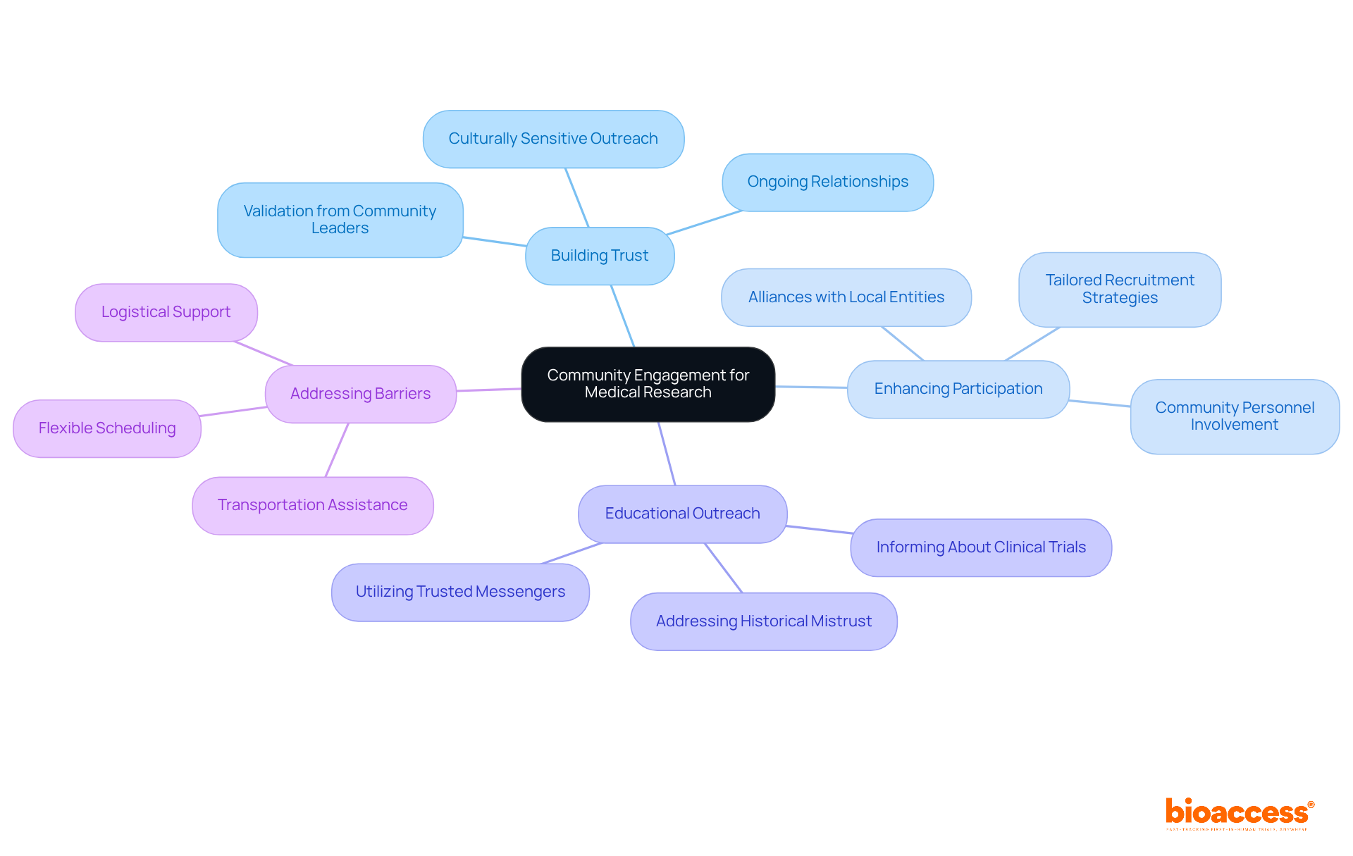 The central idea represents the importance of community engagement in research. Each branch shows a key aspect of engagement, with further details illustrating specific approaches or examples to enhance understanding.