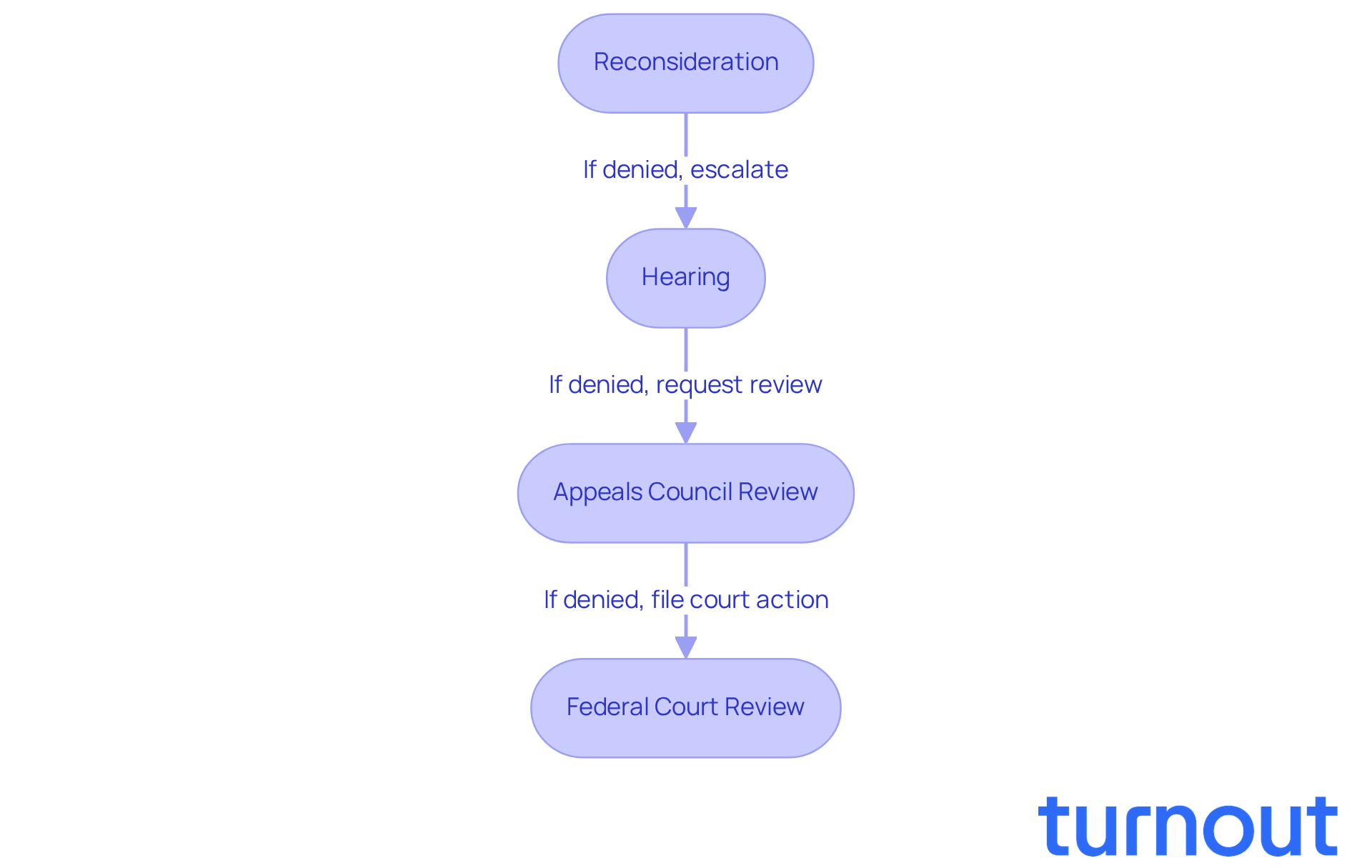 Each box represents a stage in the appeal process. Follow the arrows to see how you progress from one step to the next. This chart helps you understand what to expect at each stage and the importance of timely actions.