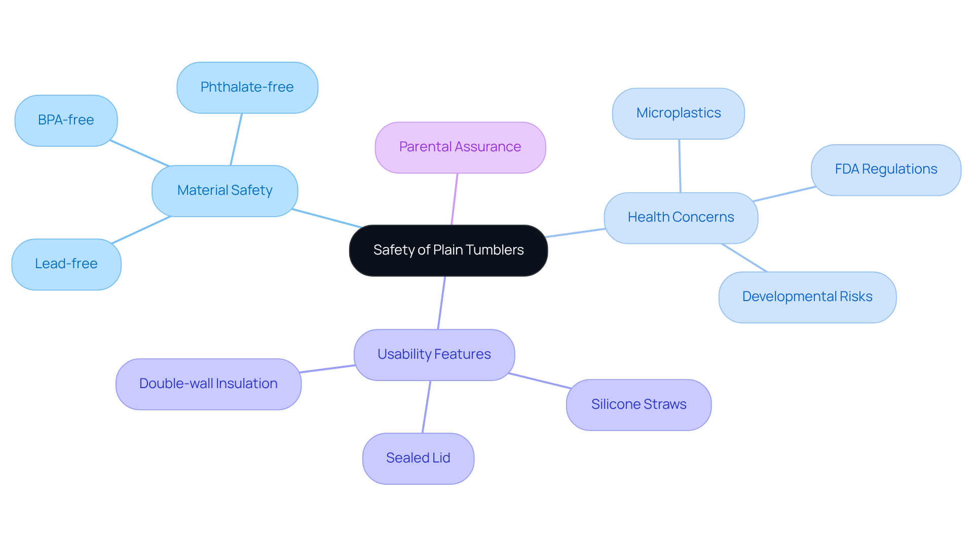 This mindmap starts with the main idea of safety in toddler drinkware. Each branch represents a different aspect of safety, showing how materials, health concerns, and usability features contribute to making YAYA's tumblers a safe choice for children.