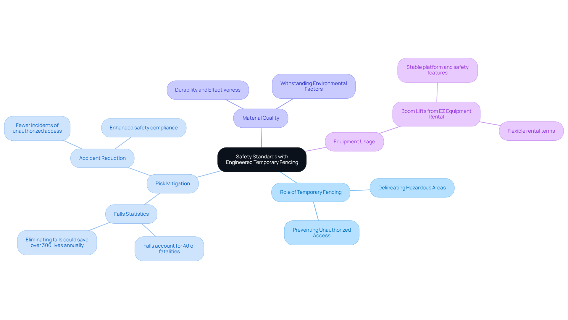 This mindmap illustrates how engineered temporary fencing contributes to safety on construction sites. Start at the center with the main idea, then explore how it helps in various aspects like risk reduction and equipment safety. Each branch represents a different area of focus, showing how they connect to the overall goal of improving safety.