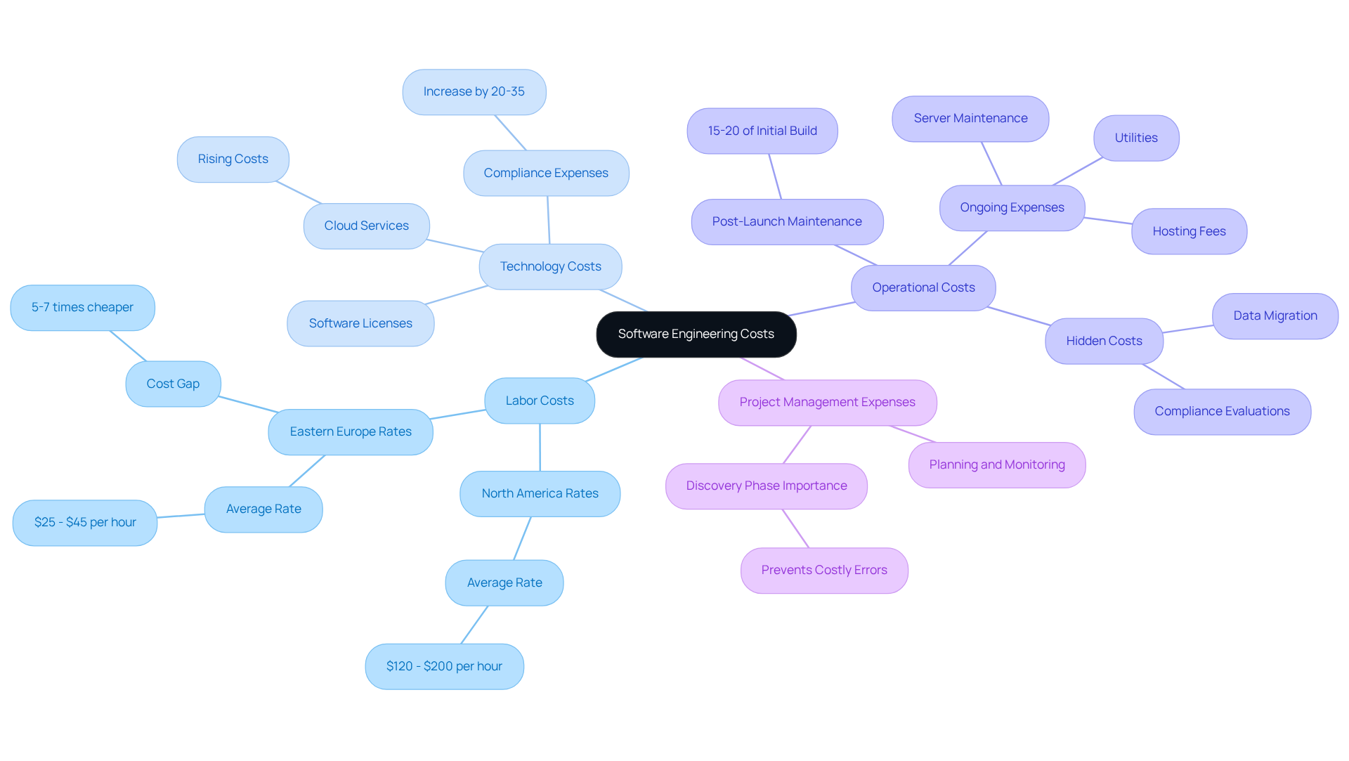 This mindmap breaks down the various components that contribute to software engineering costs. Start at the center with the overall costs, then follow the branches to explore each category and its specific details. Each color represents a different category, helping you see how they relate to the total expenses. This mindmap breaks down the various components that contribute to software engineering costs. Start at the center with the overall costs, then follow the branches to explore each category and its specific details. Each color represents a different category, helping you see how they relate to the total expenses.
