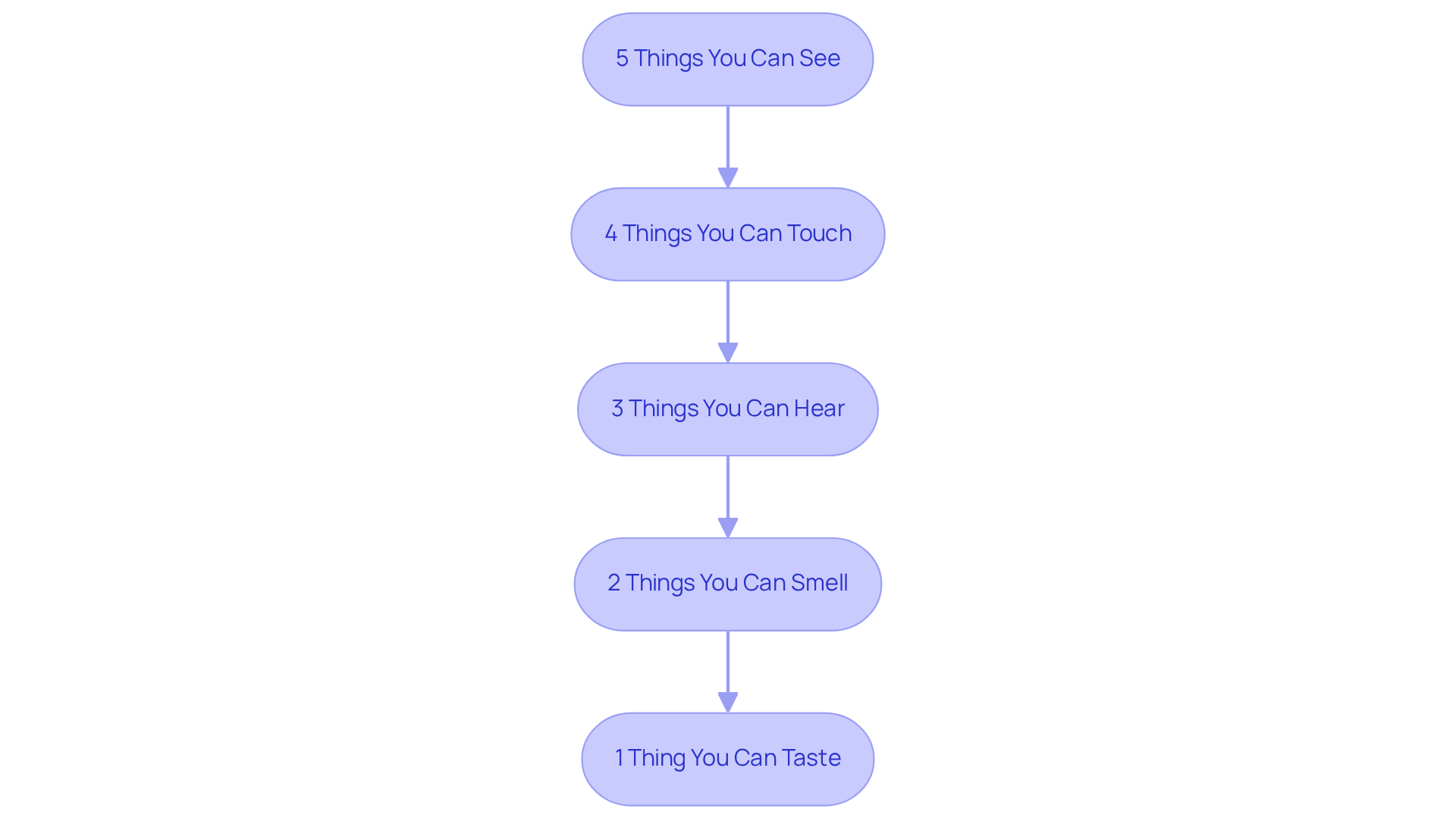 This flowchart guides you through the 5-4-3-2-1 grounding technique. Start at the top, and follow the arrows down to identify what you can see, touch, hear, smell, and taste. Each step helps you stay present and regain control during overwhelming moments.
