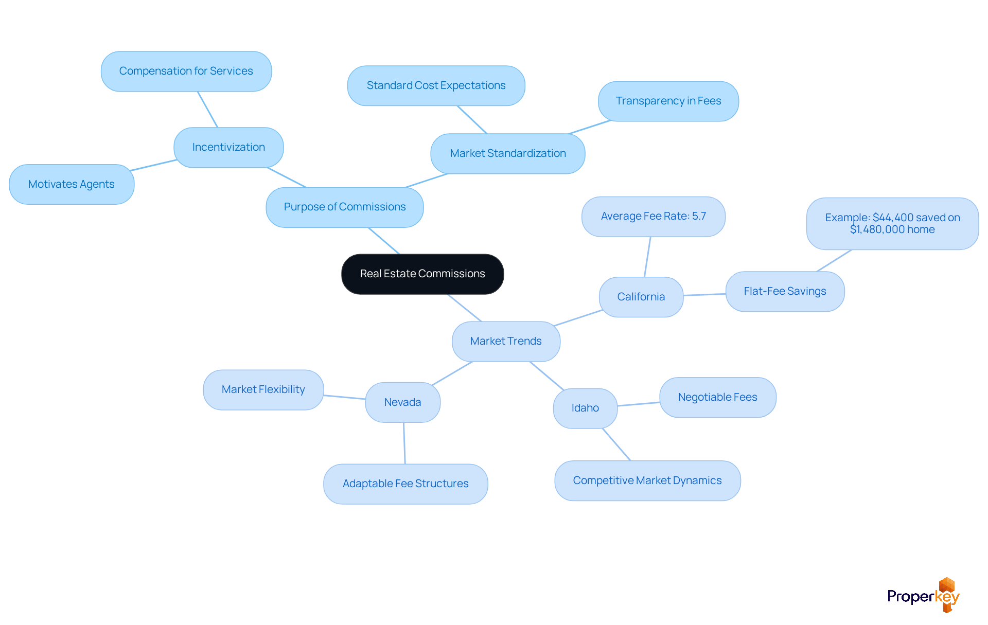 The central node represents the overall topic of real estate commissions. The branches show the main purposes and market trends, helping you see how commissions affect sellers and agents in different states.