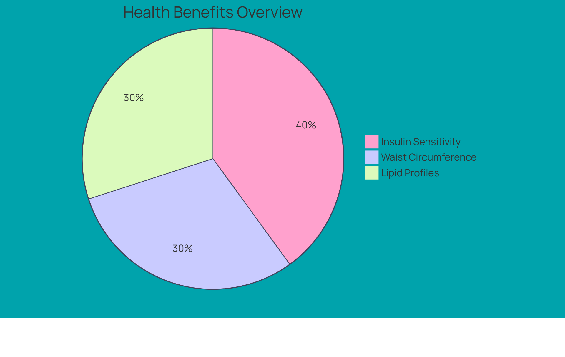 Each slice of the pie shows the health improvements that participants experienced. The larger the slice, the more participants reported that benefit, illustrating how meal replacements can enhance your wellness journey.