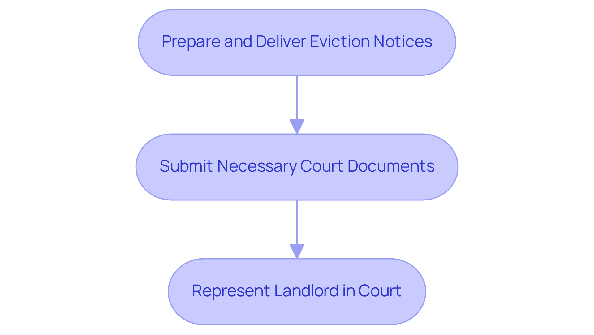 Each box represents a step in the eviction process. Follow the arrows to see how landlords move through the necessary actions to enforce lease terms.