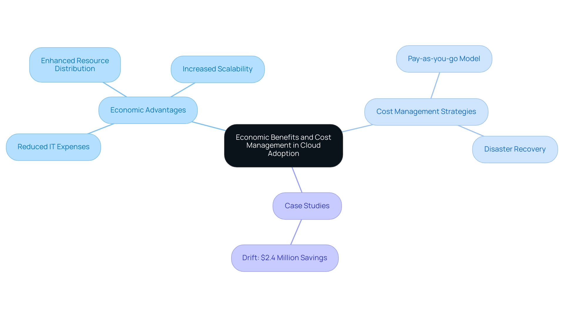 The central node represents the overall topic, with branches showing economic advantages, cost management strategies, and case studies of successful implementations.