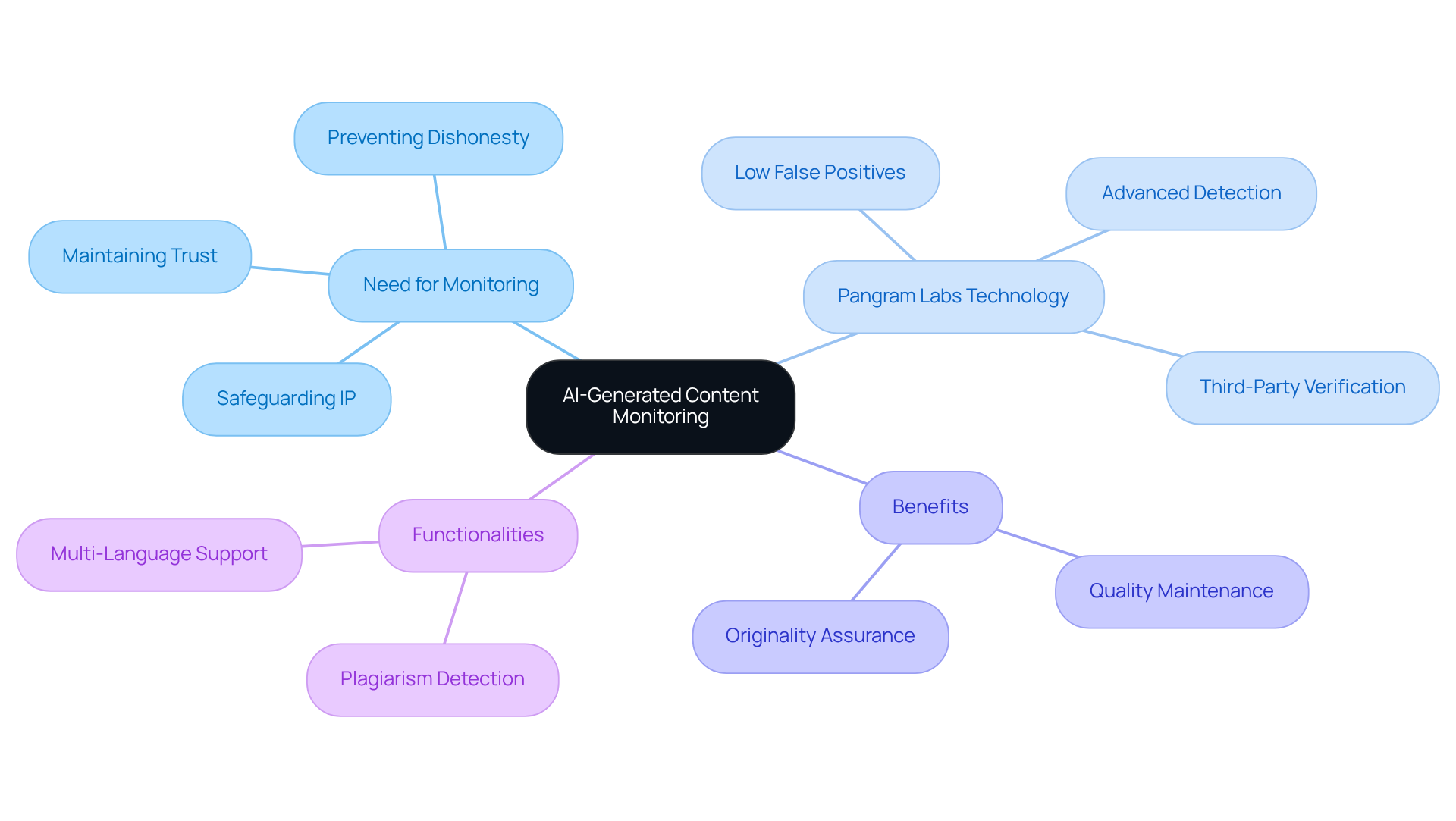 Start at the center with the main topic, then explore the branches to see the different aspects of monitoring AI-generated content, including technology, benefits, and functionalities.
