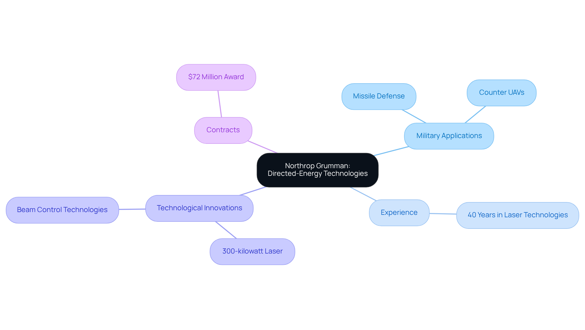 Start at the center with Northrop Grumman's focus on directed-energy technologies, then explore the branches to see how they relate to military applications, the company's experience, technological advancements, and significant contracts.