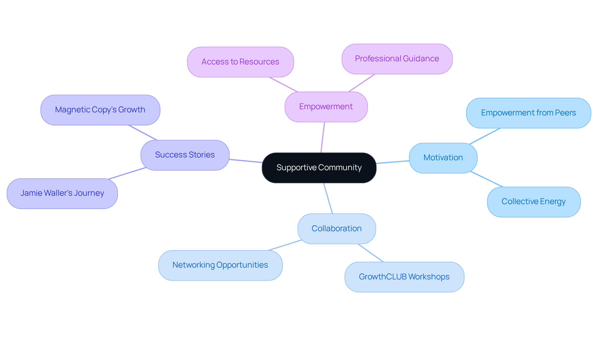 The central idea is the supportive community, with branches showing how it motivates and empowers entrepreneurs. Each branch represents a key theme, and the sub-branches provide specific examples or stories that illustrate these themes. The central idea is the supportive community, with branches showing how it motivates and empowers entrepreneurs. Each branch represents a key theme, and the sub-branches provide specific examples or stories that illustrate these themes.