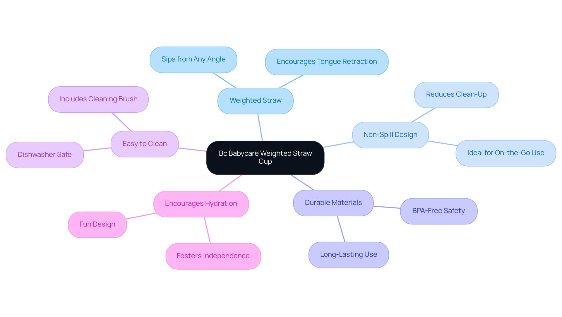This mindmap shows the main features of the Bc Babycare Weighted Straw Cup and how they benefit both children and parents. Each branch represents a different aspect of the cup, helping you understand why it's a great choice for encouraging independent drinking.