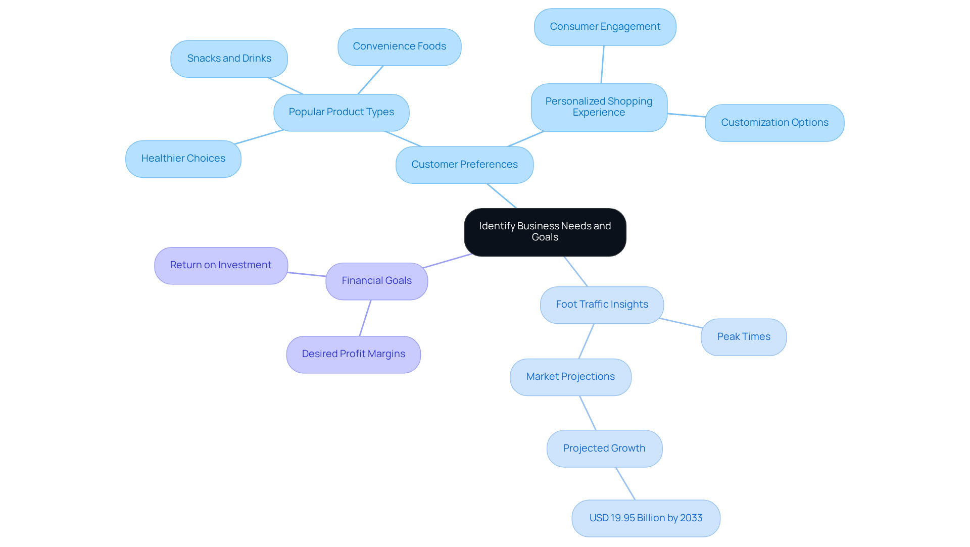 Start at the center with the primary focus of understanding your business needs. Follow the branches to explore customer preferences, traffic insights, and financial objectives, which will guide your strategic decisions. Start at the center with the primary focus of understanding your business needs. Follow the branches to explore customer preferences, traffic insights, and financial objectives, which will guide your strategic decisions.