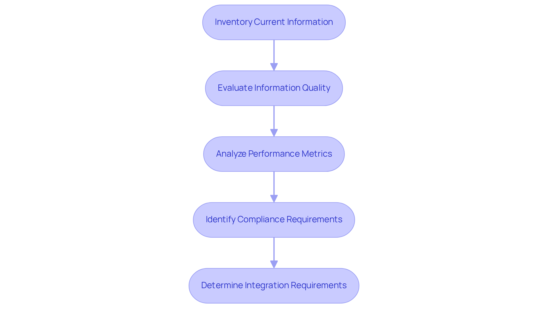 Each box represents a step in the assessment process. Follow the arrows to see how each step leads to the next, guiding you through the necessary evaluations before migrating to a cloud data warehouse.