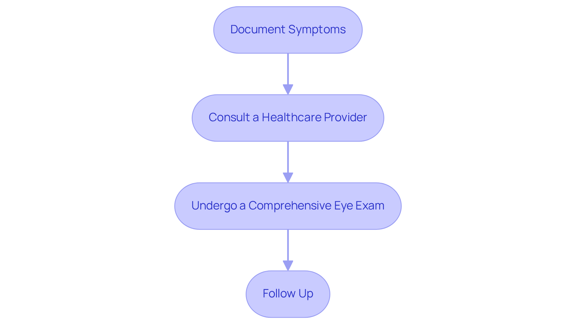 Each box represents a crucial step in the diagnosis process — follow the arrows to see the recommended order of actions for effective diagnosis and care.