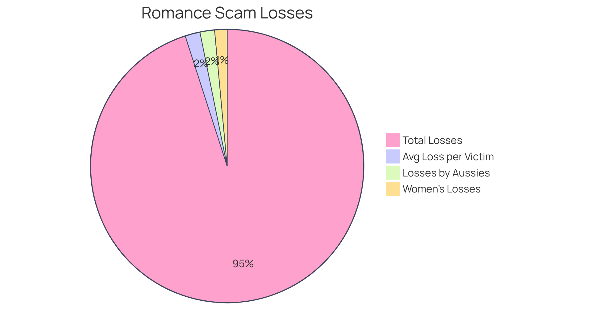 Each slice of the pie shows how much money was lost in different categories due to romance scams. The bigger the slice, the more significant the loss in that category.