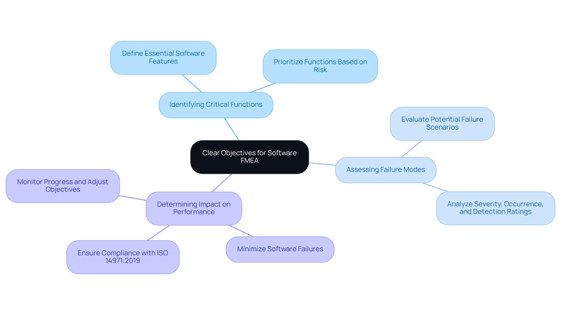 The central node represents the main focus of establishing clear objectives. Each branch shows a key area of focus, and the sub-branches detail specific goals or actions related to that area. This layout helps you see how everything connects and supports the overall aim of improving software reliability and safety. The central node represents the main focus of establishing clear objectives. Each branch shows a key area of focus, and the sub-branches detail specific goals or actions related to that area. This layout helps you see how everything connects and supports the overall aim of improving software reliability and safety.