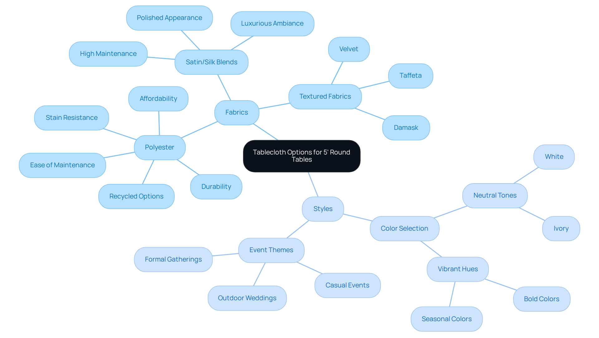 The central node represents the main topic of tablecloth options, while the branches show different fabric types and styles. Each sub-branch provides specific examples, helping you understand how to choose the right tablecloth for your event.