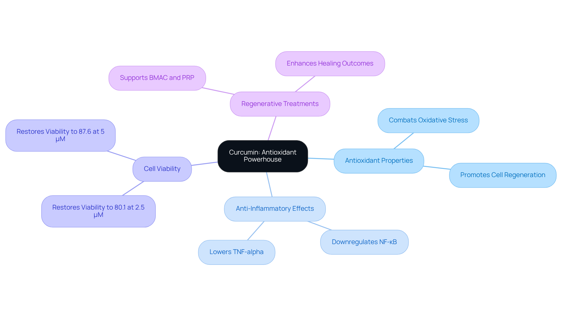 The central node represents curcumin, while the branches show its various benefits. Each color-coded branch highlights a different aspect of how curcumin supports healing and regeneration.