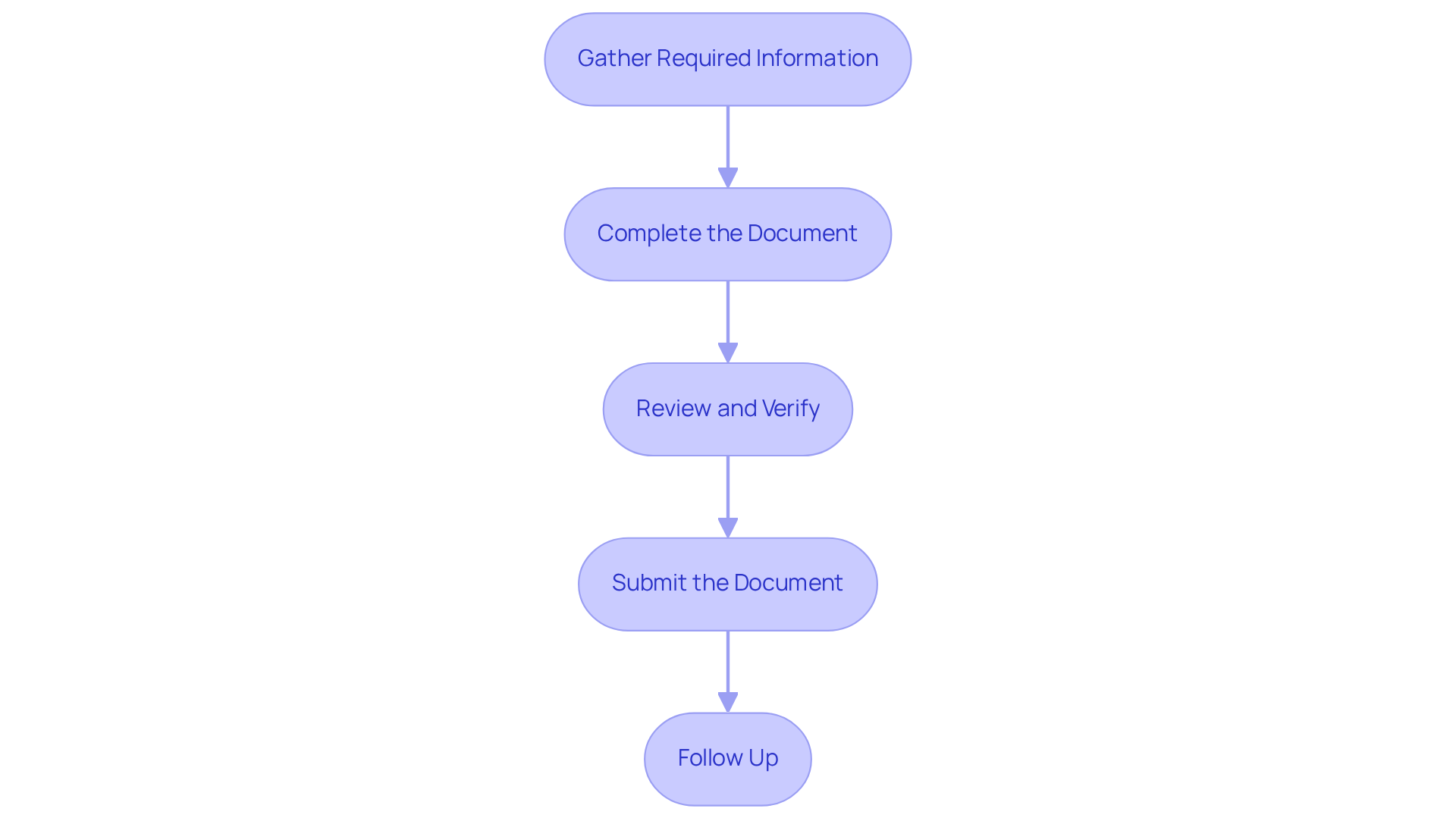 Each box represents a step in the process of filling out the IAP 66 form. Follow the arrows to see how to move from one step to the next, ensuring you complete each task in order.