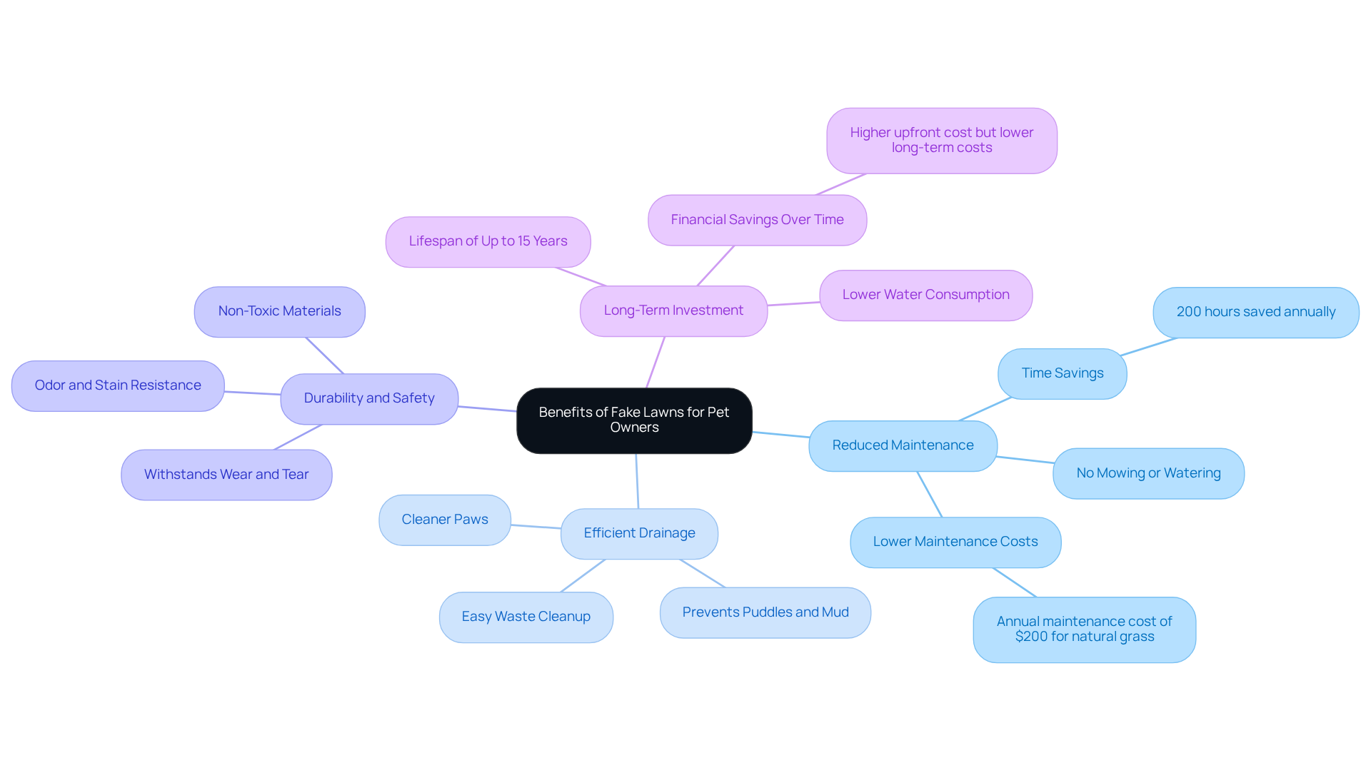 Start at the center with the main benefits of synthetic turf, then follow the branches to see each specific advantage and its details. Each color-coded branch represents a different benefit, making it easy to understand how they connect.