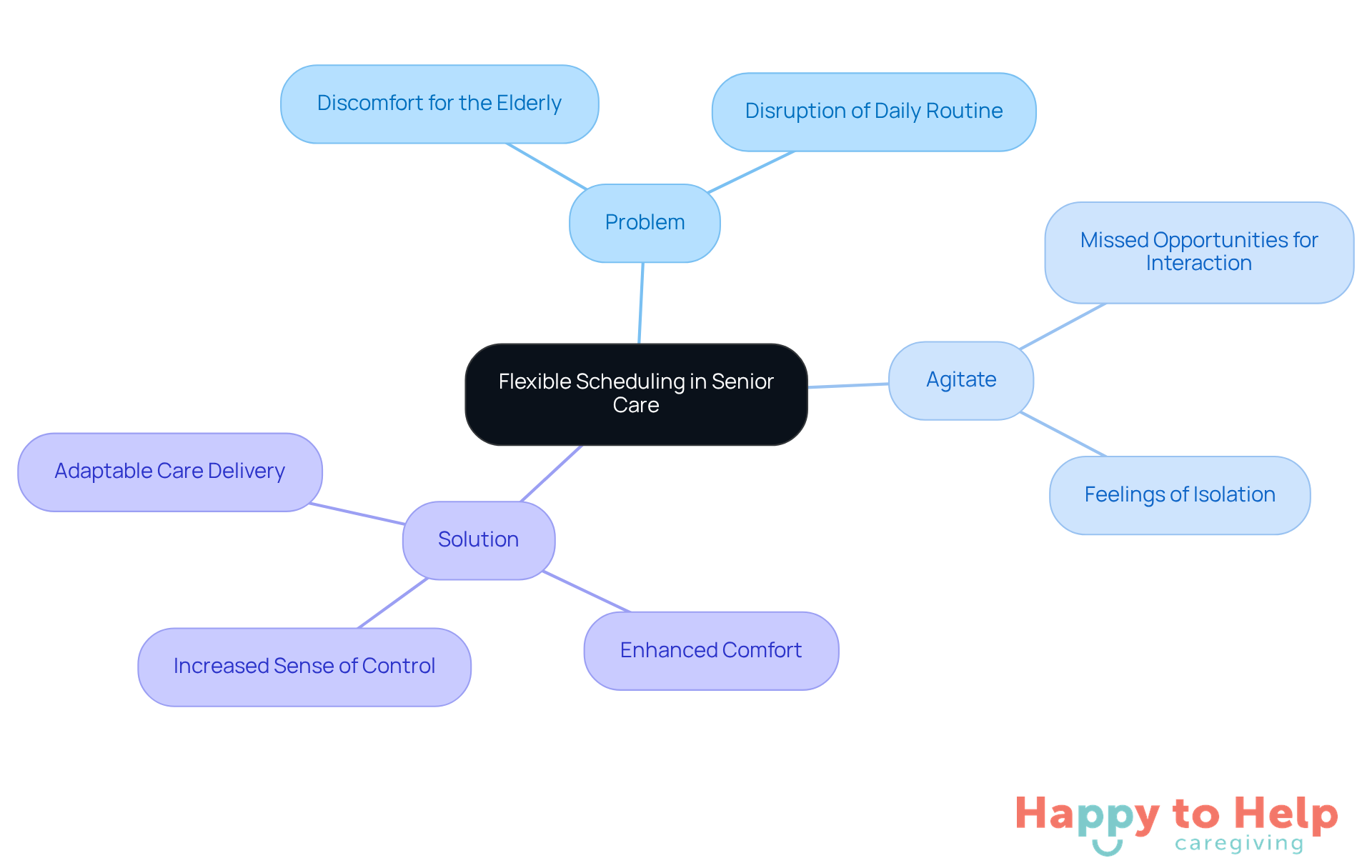 The center represents the main idea of flexible scheduling, while the branches show the related issues and benefits. Each branch helps you understand how flexible scheduling can improve the lives of the elderly.
