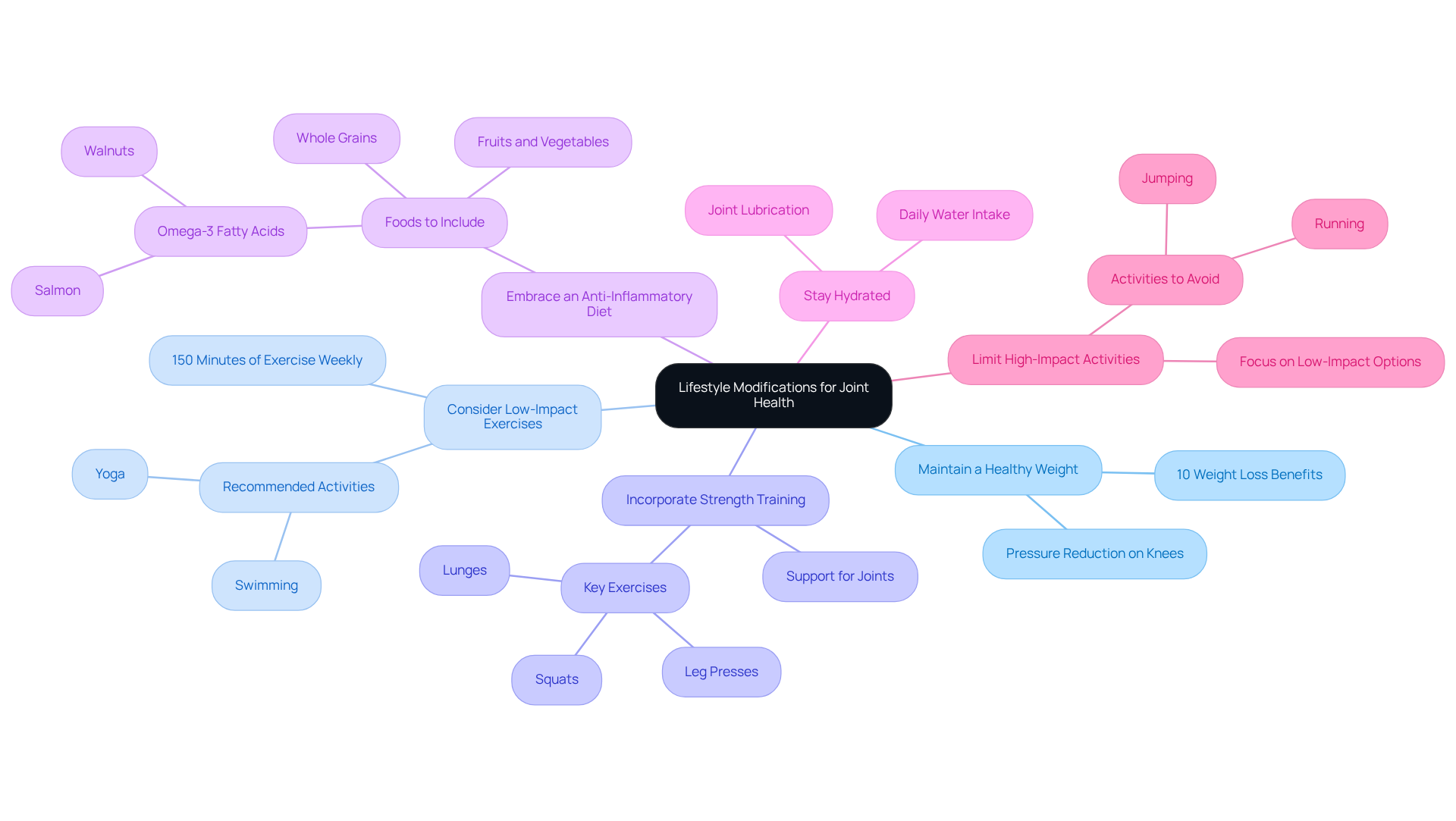 The central node represents the main goal of improving joint health. Each branch shows a specific lifestyle modification that can help with knee pain. Follow the branches to see how each action contributes to better joint function and overall wellness.