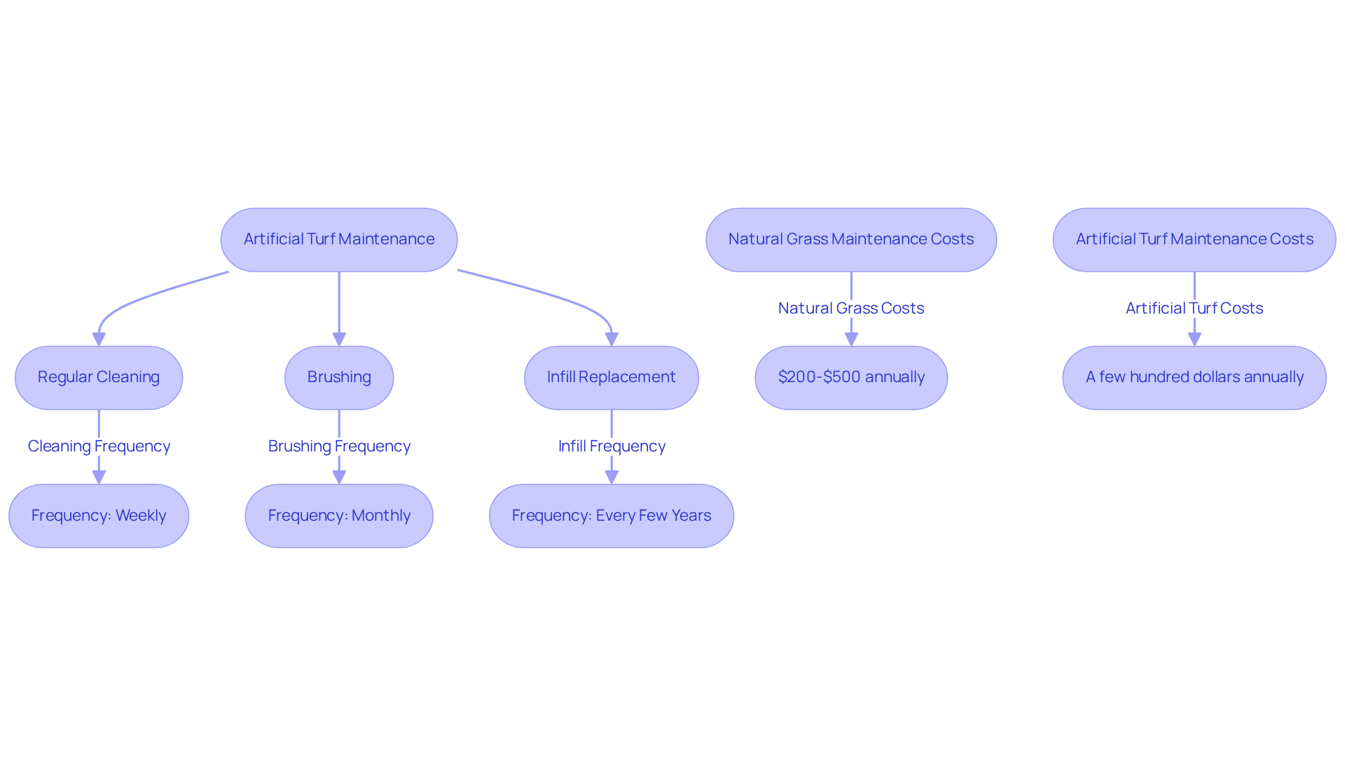 This flowchart outlines the necessary maintenance tasks for artificial turf and compares the long-term costs of artificial versus natural grass. Follow the arrows to see how often each task should be done and the financial benefits of choosing synthetic grass. This flowchart outlines the necessary maintenance tasks for artificial turf and compares the long-term costs of artificial versus natural grass. Follow the arrows to see how often each task should be done and the financial benefits of choosing synthetic grass.