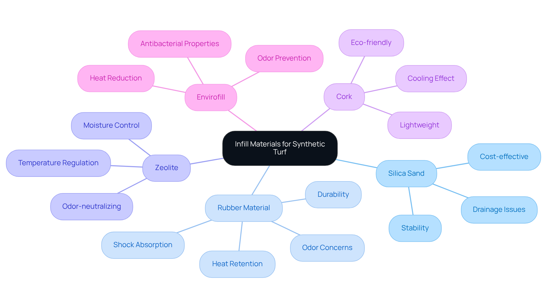 This mindmap starts with the main topic of infill materials and branches out into different types. Each type has its own characteristics listed, helping you see at a glance what makes each material unique and suitable for various applications. This mindmap starts with the main topic of infill materials and branches out into different types. Each type has its own characteristics listed, helping you see at a glance what makes each material unique and suitable for various applications.