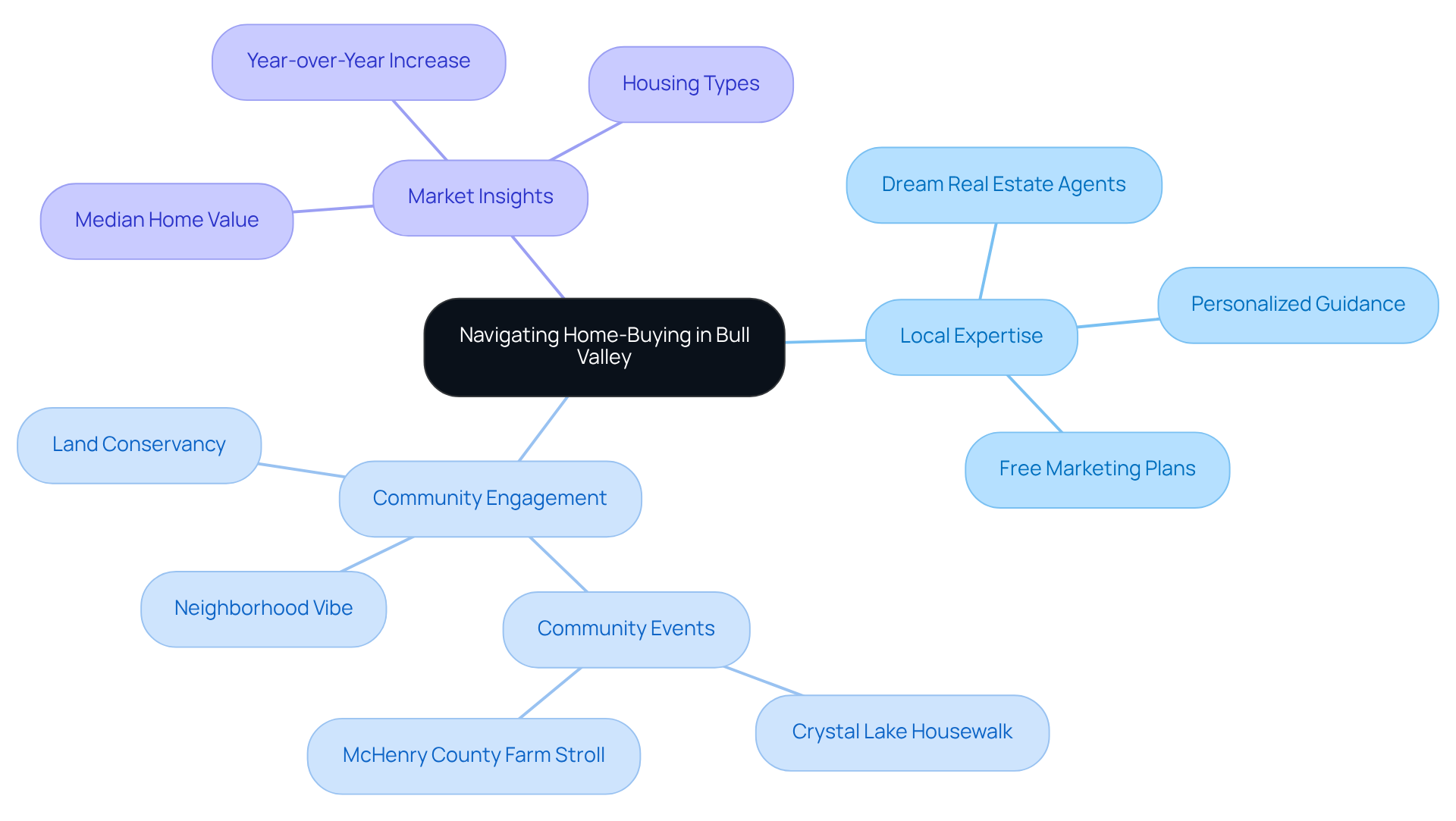 The central node represents the overall theme of home-buying in Bull Valley. Each branch highlights important aspects like local experts, community involvement, and market conditions, helping you see how they all connect to enhance your buying experience.