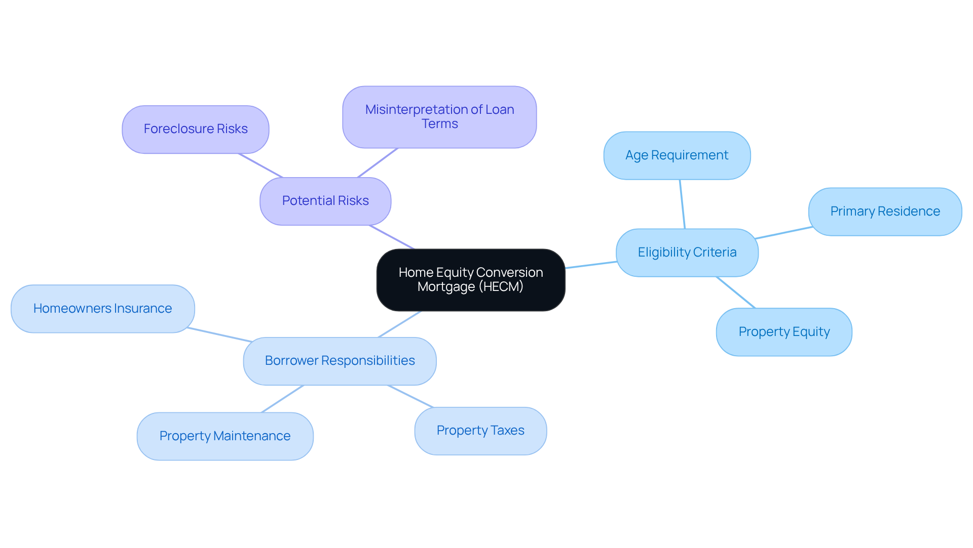 This mindmap helps you navigate the key aspects of Home Equity Conversion Mortgages. Start at the center with HECM, then explore the branches to learn about eligibility, responsibilities, and risks. Each branch breaks down important details to help you understand how HECM works and what you need to consider. This mindmap helps you navigate the key aspects of Home Equity Conversion Mortgages. Start at the center with HECM, then explore the branches to learn about eligibility, responsibilities, and risks. Each branch breaks down important details to help you understand how HECM works and what you need to consider.