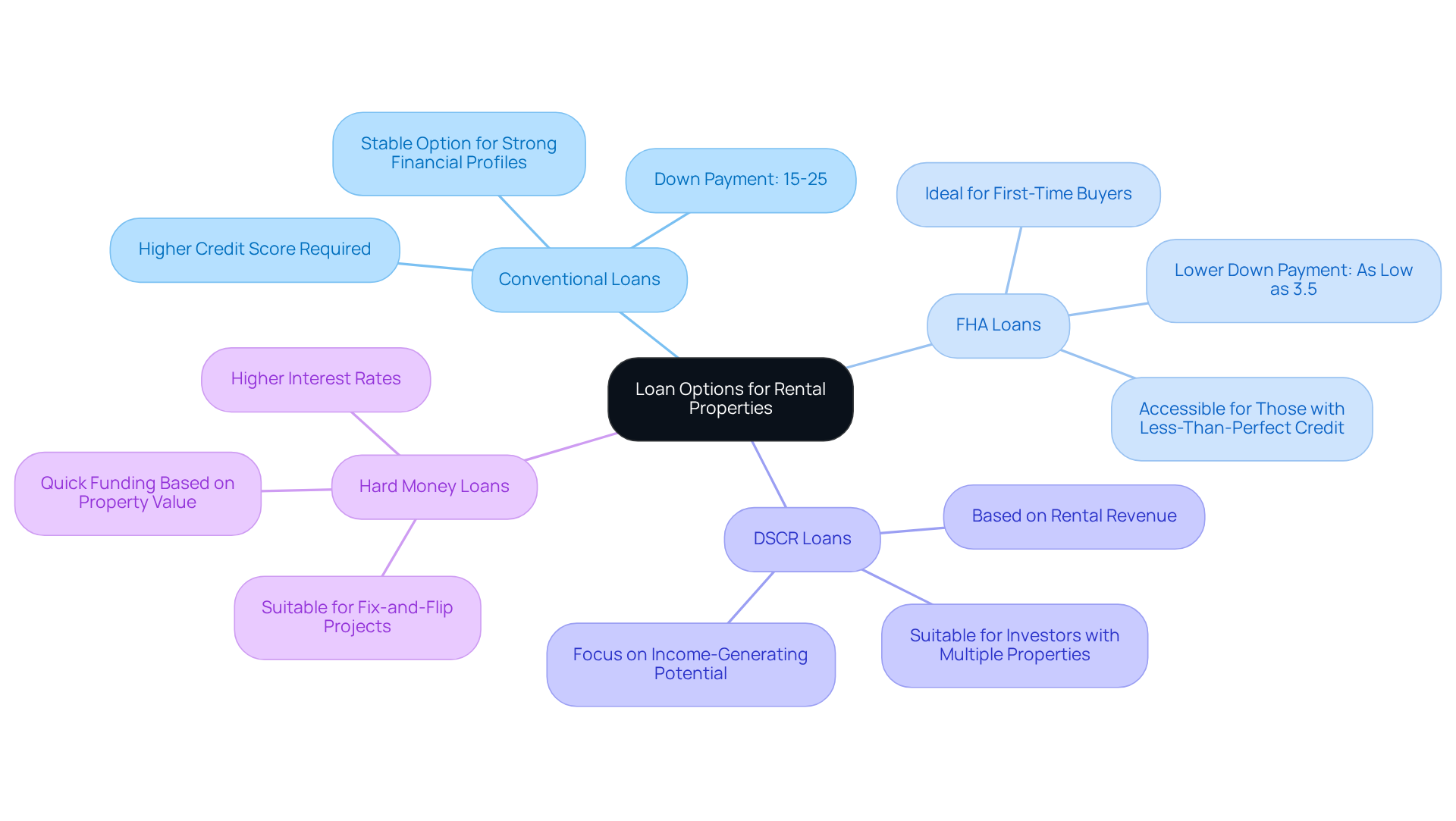 The center shows the main topic of loan options, and each branch represents a different type of loan. Follow the branches to learn about the specific features and who each loan type is best for.