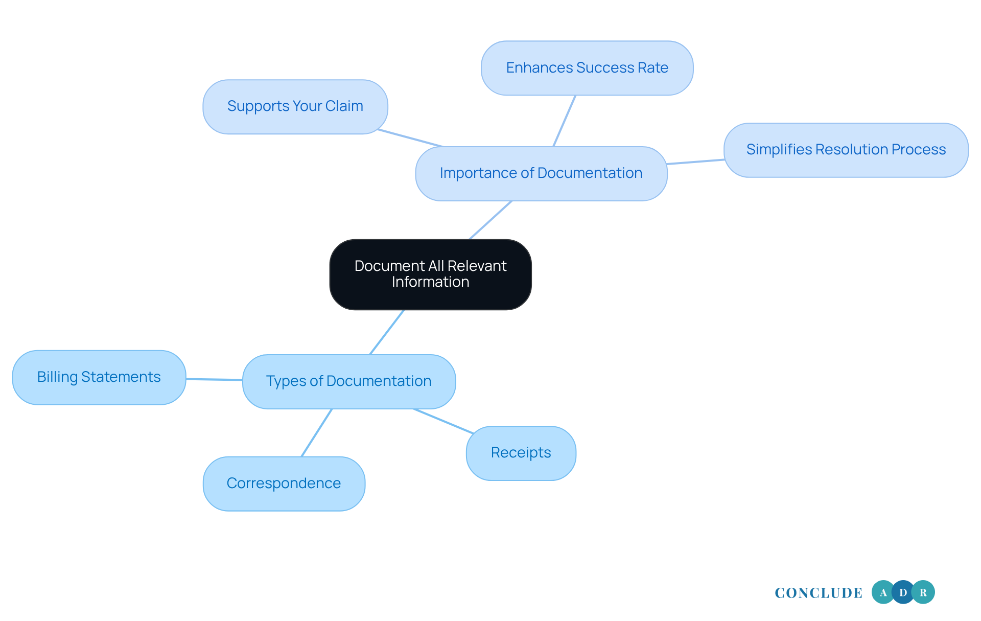The center represents the main idea of documenting information. Each branch shows different types of documents you should gather and why they matter in resolving billing issues.