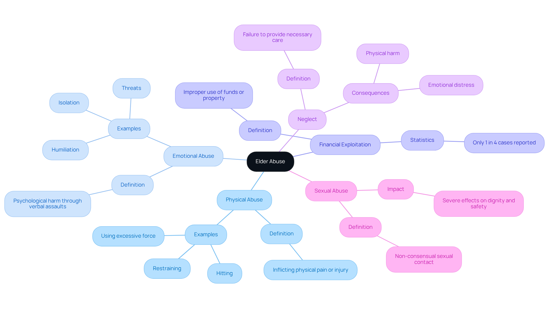 The center represents elder abuse, and each branch shows a different type of abuse. Follow the branches to learn about each type and its impact on older adults.