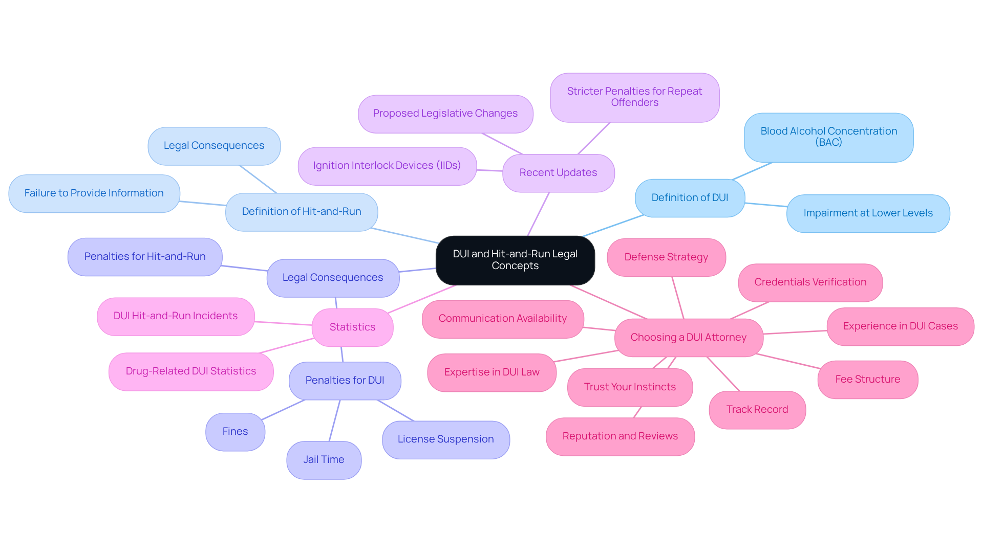 This mindmap starts with the main topic in the center and branches out to show definitions, consequences, updates, statistics, and tips for hiring an attorney. Each branch represents a different aspect of DUI and hit-and-run laws, helping you see how everything connects.