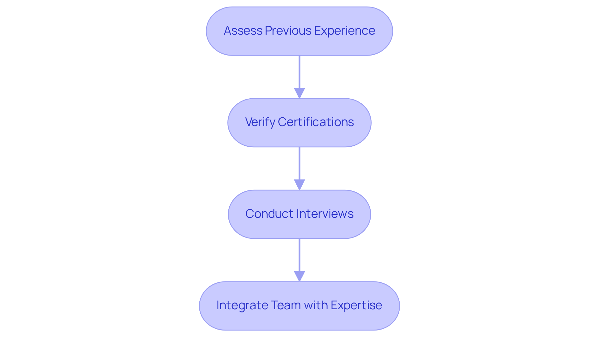 Each box represents a step in the evaluation process. Follow the arrows to see how each step builds on the previous one, leading to the final goal of assembling a qualified team.