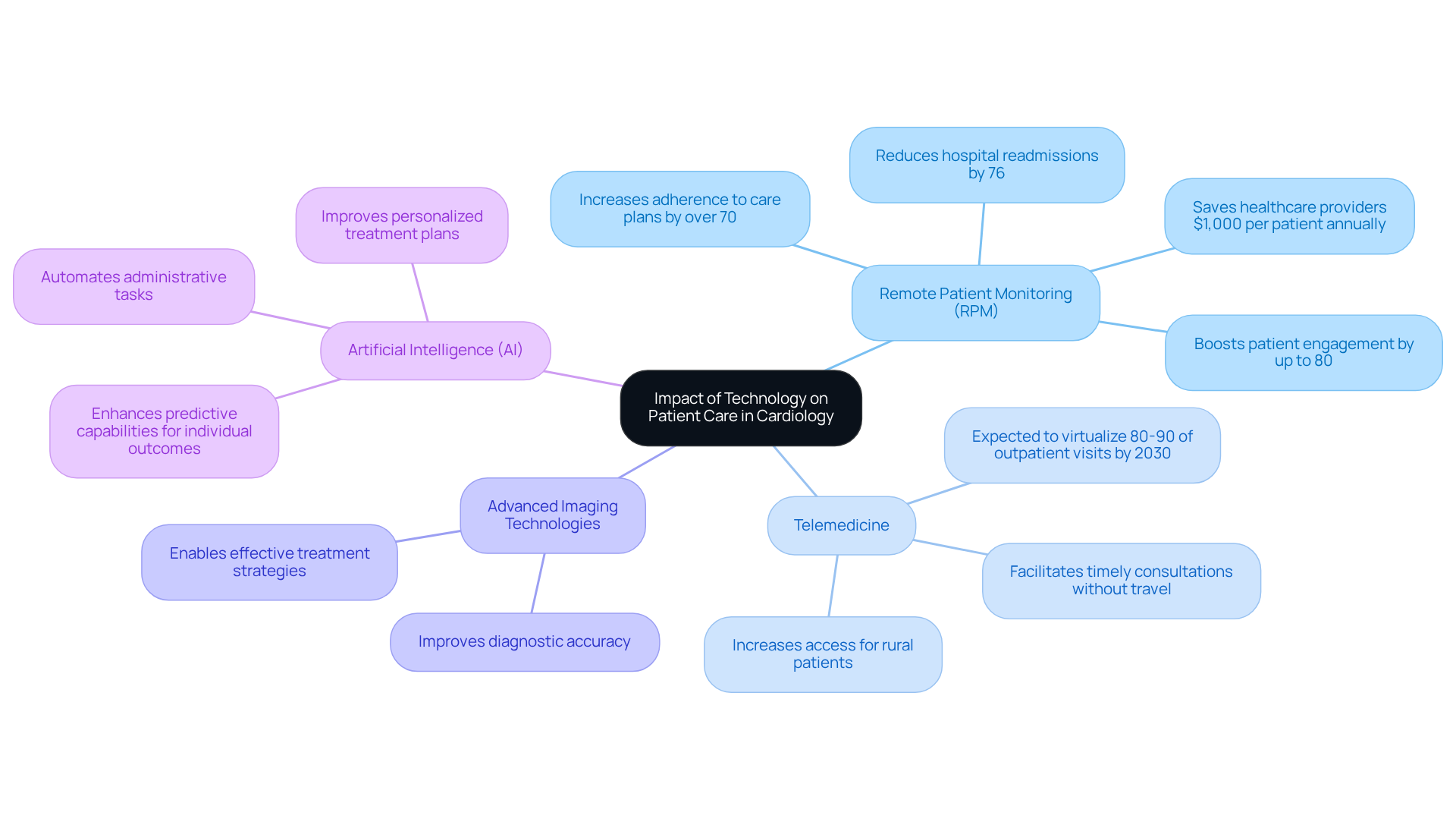 The central node represents the overall impact of technology, while each branch shows a specific technology and its contributions to patient care. The sub-branches provide detailed outcomes and statistics, helping you understand how these innovations improve healthcare.