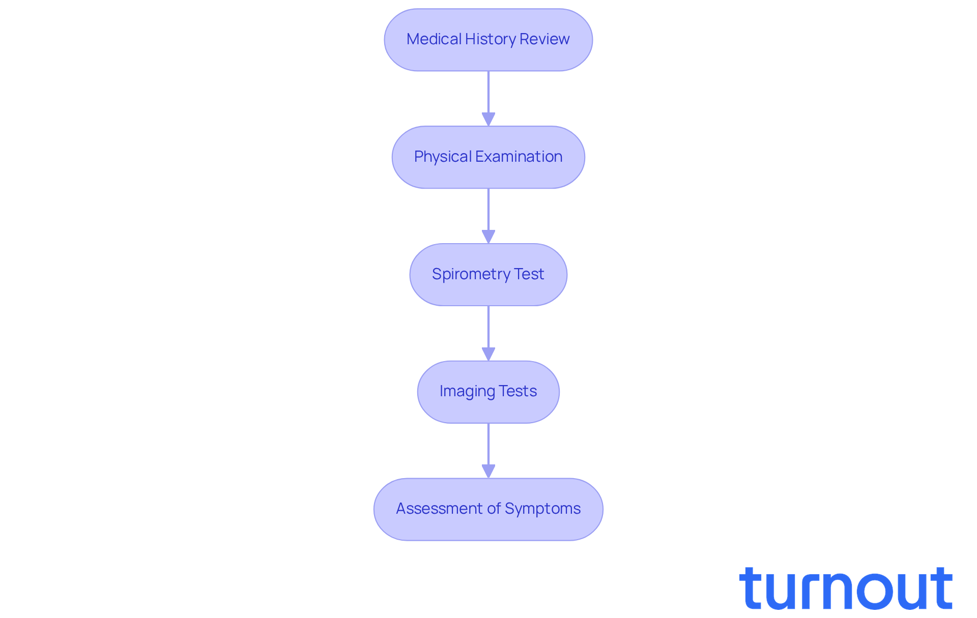 Each box represents a step in the COPD diagnosis process. Follow the arrows to see how healthcare providers assess and diagnose Stage 2 COPD, starting from your medical history to evaluating your symptoms.