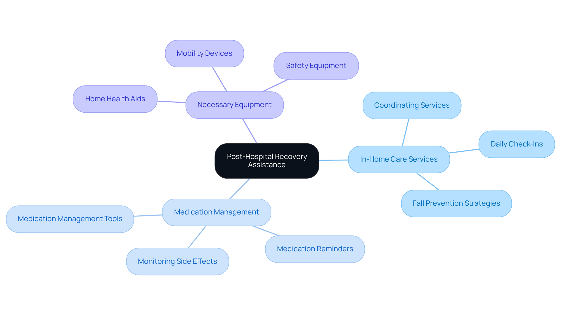 The central node represents the main theme of recovery assistance, while the branches show the key areas of support. Each sub-branch provides more detail on how caregivers can help seniors transition smoothly back home.