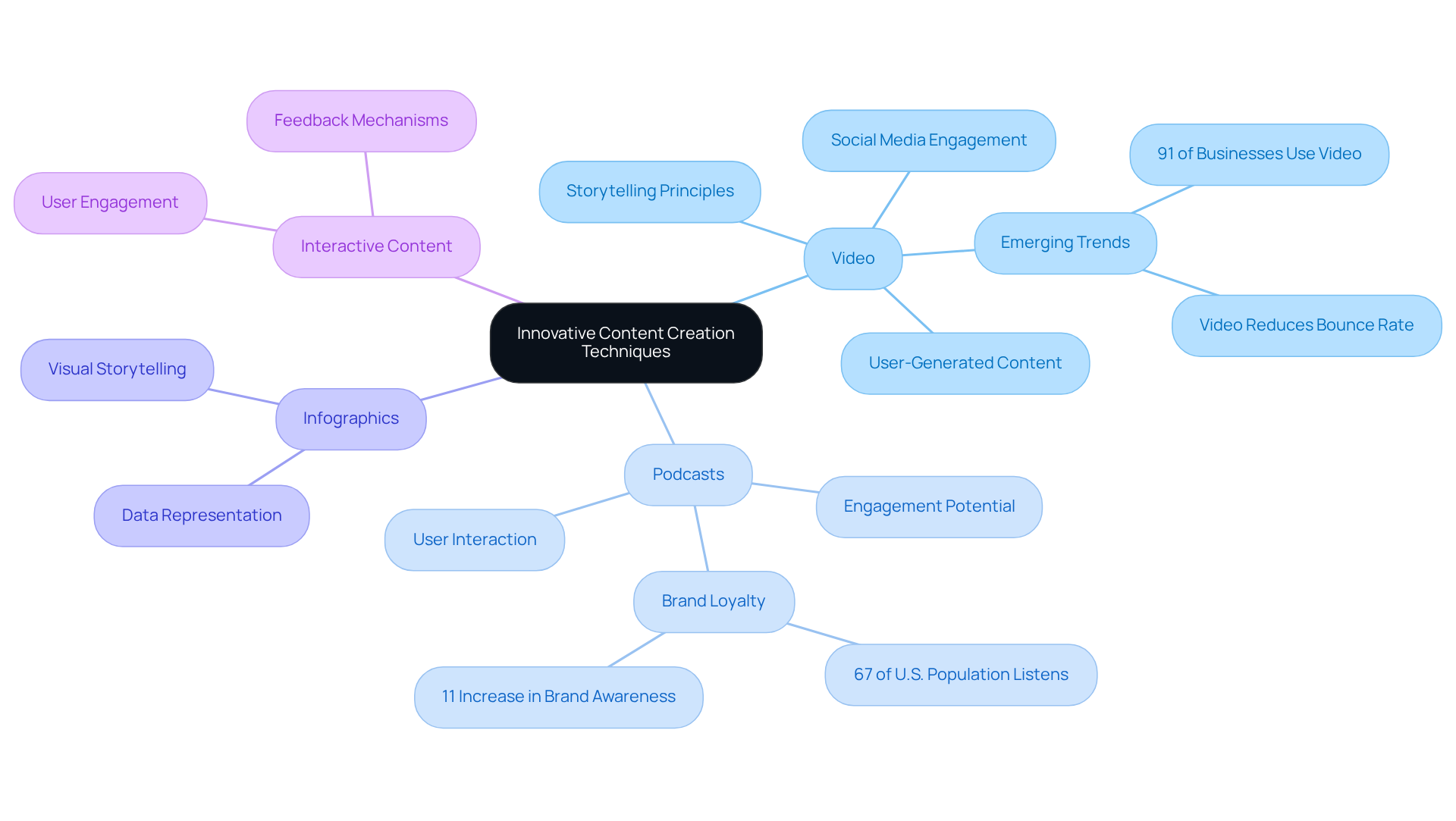 The central node represents the main theme, while the branches show different content formats and strategies. Each sub-branch provides additional insights into how these techniques can enhance engagement and brand loyalty. The central node represents the main theme, while the branches show different content formats and strategies. Each sub-branch provides additional insights into how these techniques can enhance engagement and brand loyalty.