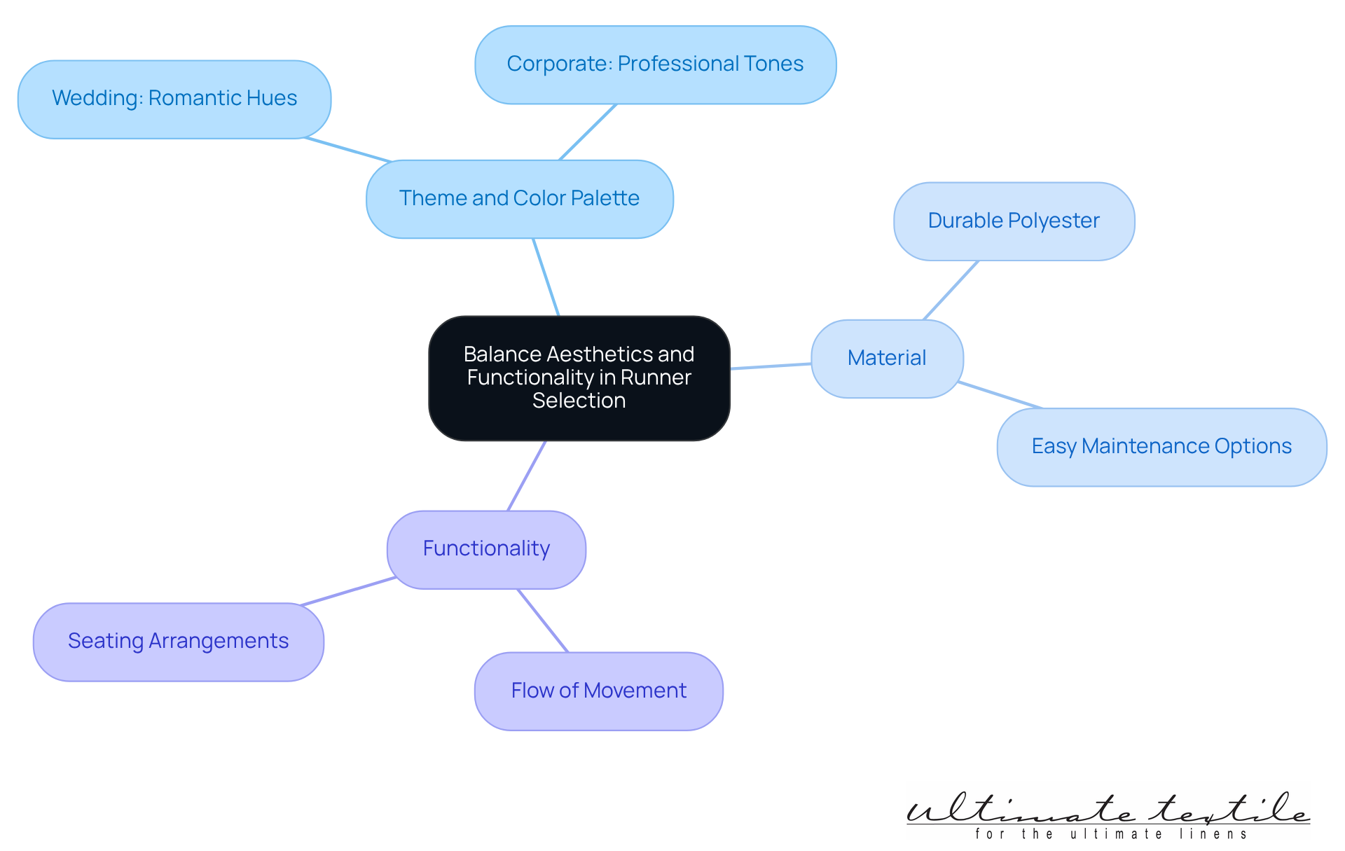 The central idea is about finding balance in table coverings. Each branch represents a key factor to consider, and the sub-branches provide more detail on how to apply these factors to enhance your event.